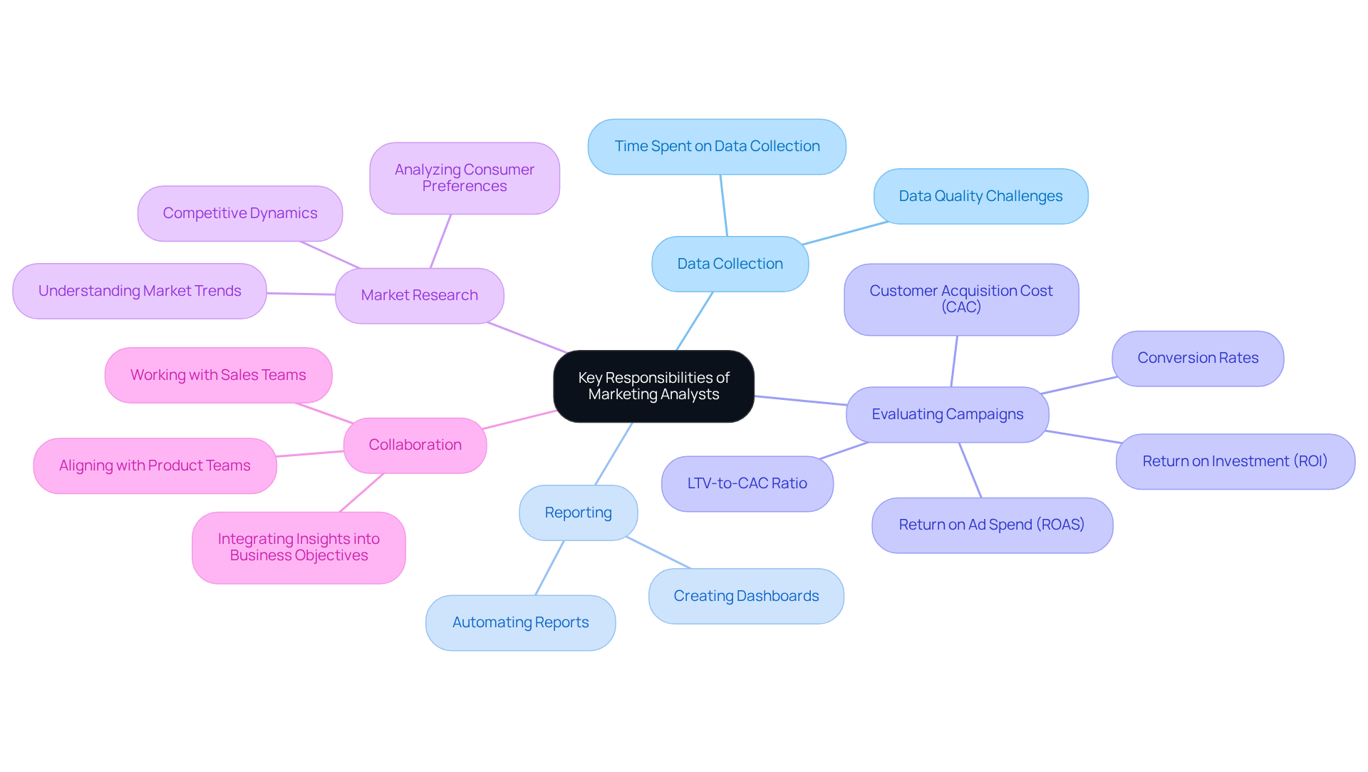 The central node represents the main theme, while the branches show different responsibilities. Each sub-branch provides specific tasks or metrics related to that responsibility, helping you understand the comprehensive role of marketing analysts. The central node represents the main theme, while the branches show different responsibilities. Each sub-branch provides specific tasks or metrics related to that responsibility, helping you understand the comprehensive role of marketing analysts.