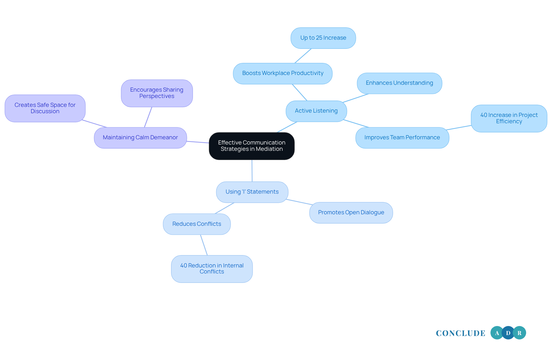 The central node represents the main theme, while the branches show different strategies. Each sub-branch provides additional insights or statistics that highlight the importance of these strategies in mediation.