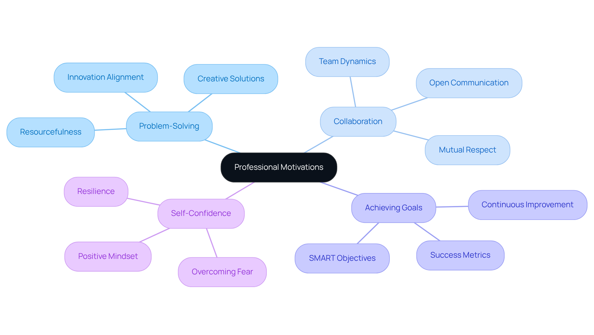 The central node represents your overall motivations, while each branch explores different drivers that energize you. Follow the sub-branches to see how these motivations connect to your potential role and the organization. The central node represents your overall motivations, while each branch explores different drivers that energize you. Follow the sub-branches to see how these motivations connect to your potential role and the organization.