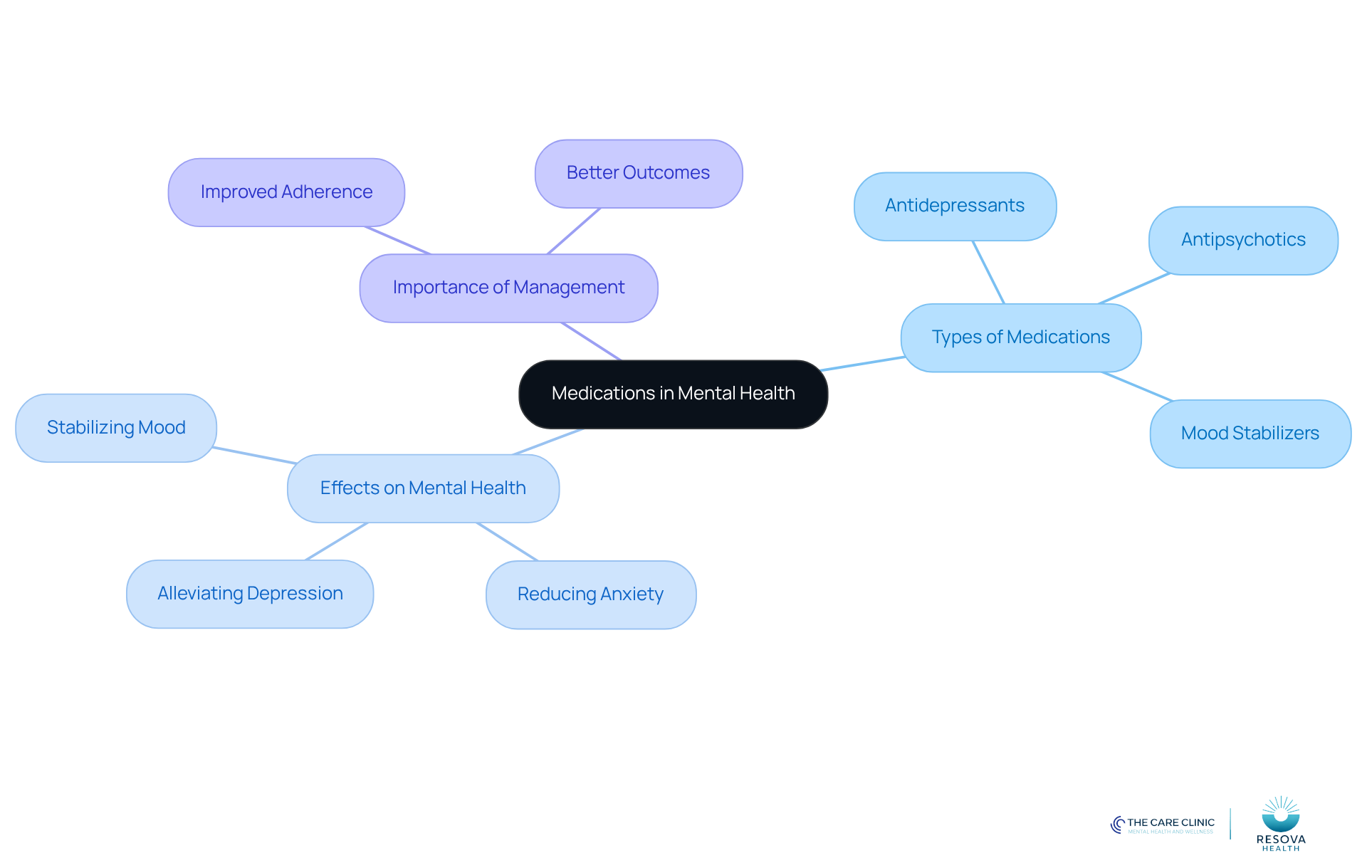The central node represents the main topic, while branches show different types of medications and their effects. Each sub-branch provides more detail, helping you see how everything connects. The central node represents the main topic, while branches show different types of medications and their effects. Each sub-branch provides more detail, helping you see how everything connects.