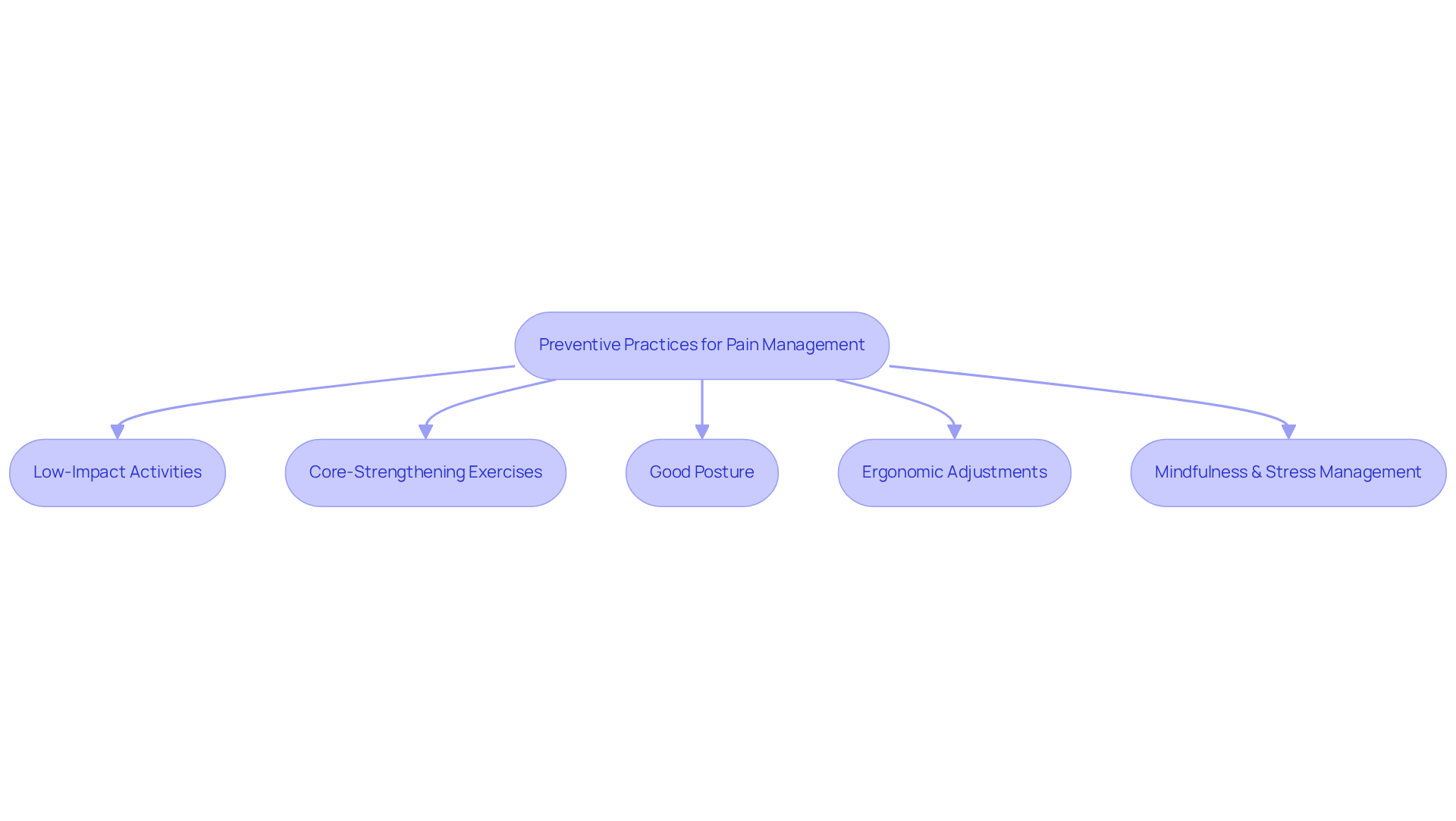 This flowchart guides you through effective practices to manage and prevent pain. Each box represents a step you can take to improve your well-being, starting from low-impact activities to mindfulness techniques. Follow the arrows to see how these practices connect and support each other. This flowchart guides you through effective practices to manage and prevent pain. Each box represents a step you can take to improve your well-being, starting from low-impact activities to mindfulness techniques. Follow the arrows to see how these practices connect and support each other.
