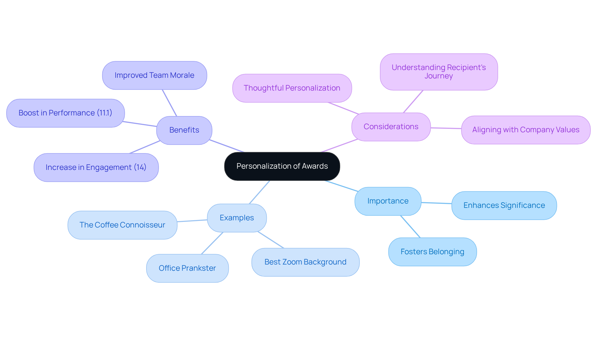 Begin at the center with the main idea of personalizing awards, then follow the branches to explore why it's important, see examples of awards, understand the benefits, and consider key factors for effective personalization. Begin at the center with the main idea of personalizing awards, then follow the branches to explore why it's important, see examples of awards, understand the benefits, and consider key factors for effective personalization.