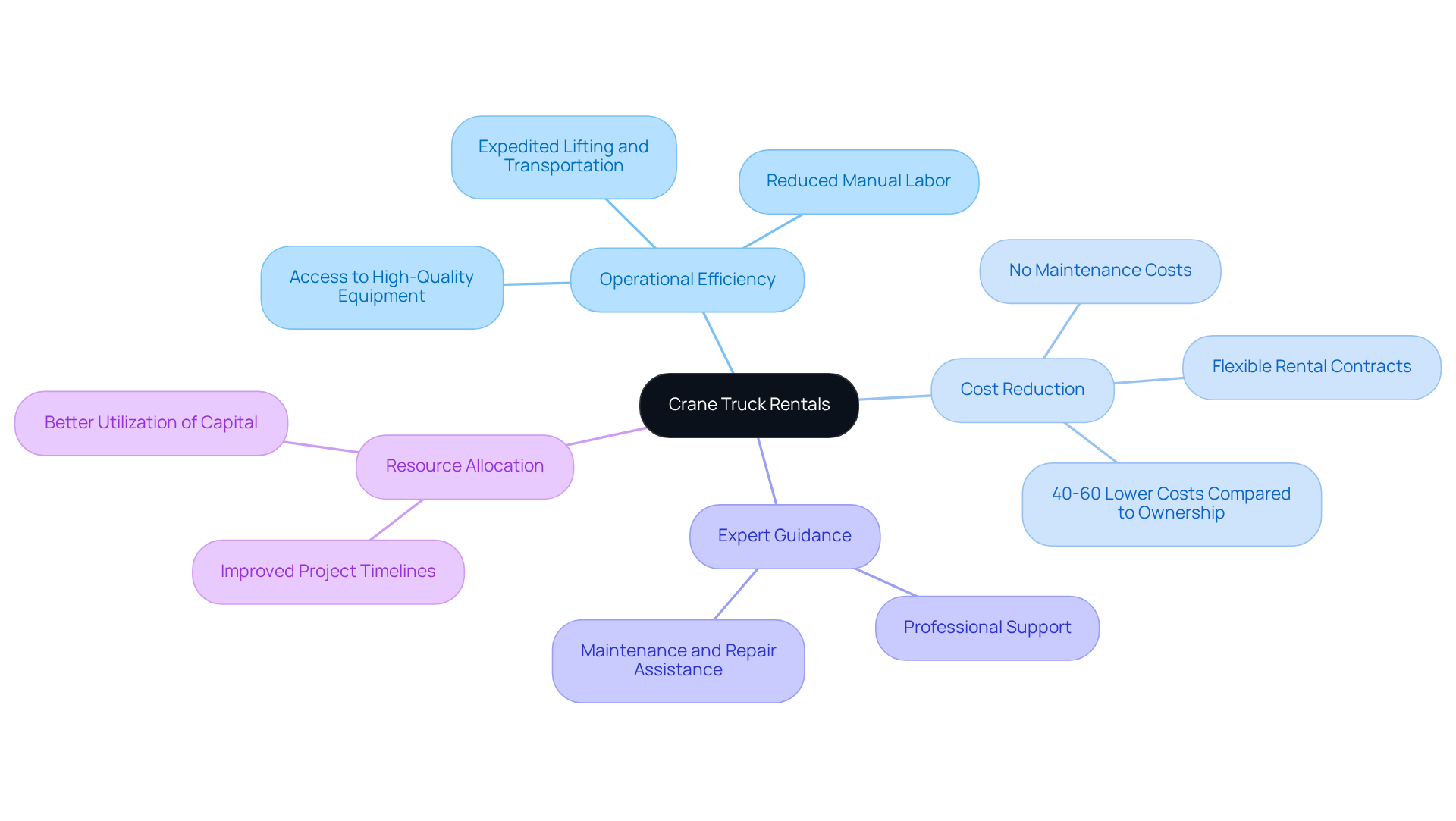 Start at the center with crane truck rentals, then explore the branches to see how they enhance efficiency and reduce costs through various advantages. Start at the center with crane truck rentals, then explore the branches to see how they enhance efficiency and reduce costs through various advantages.