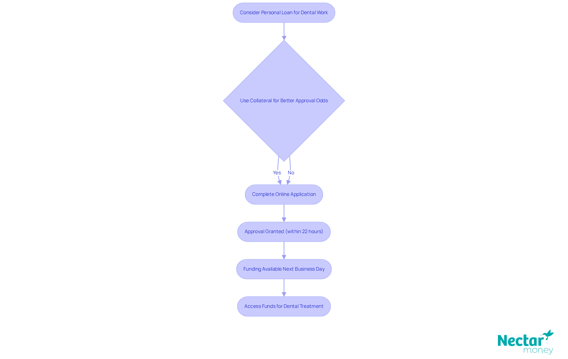 Follow the arrows to see how to navigate the loan process - from considering a loan to getting the funds you need for dental care. Follow the arrows to see how to navigate the loan process - from considering a loan to getting the funds you need for dental care.