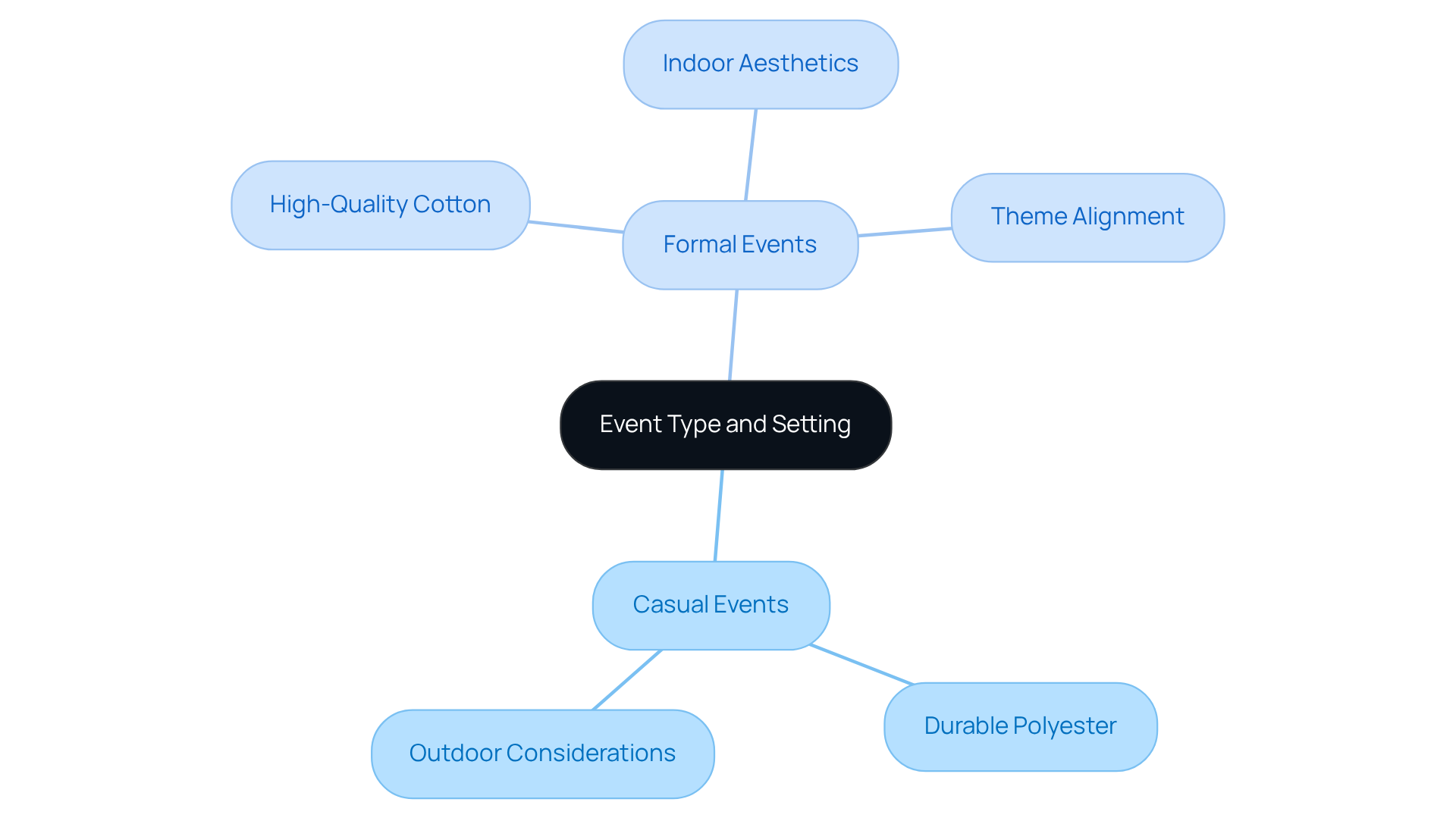 The central idea is about selecting the right tablecloth for your event. Each branch shows different types of events and the best fabric choices for them, helping you visualize how to match your linens with your gathering's theme and setting.