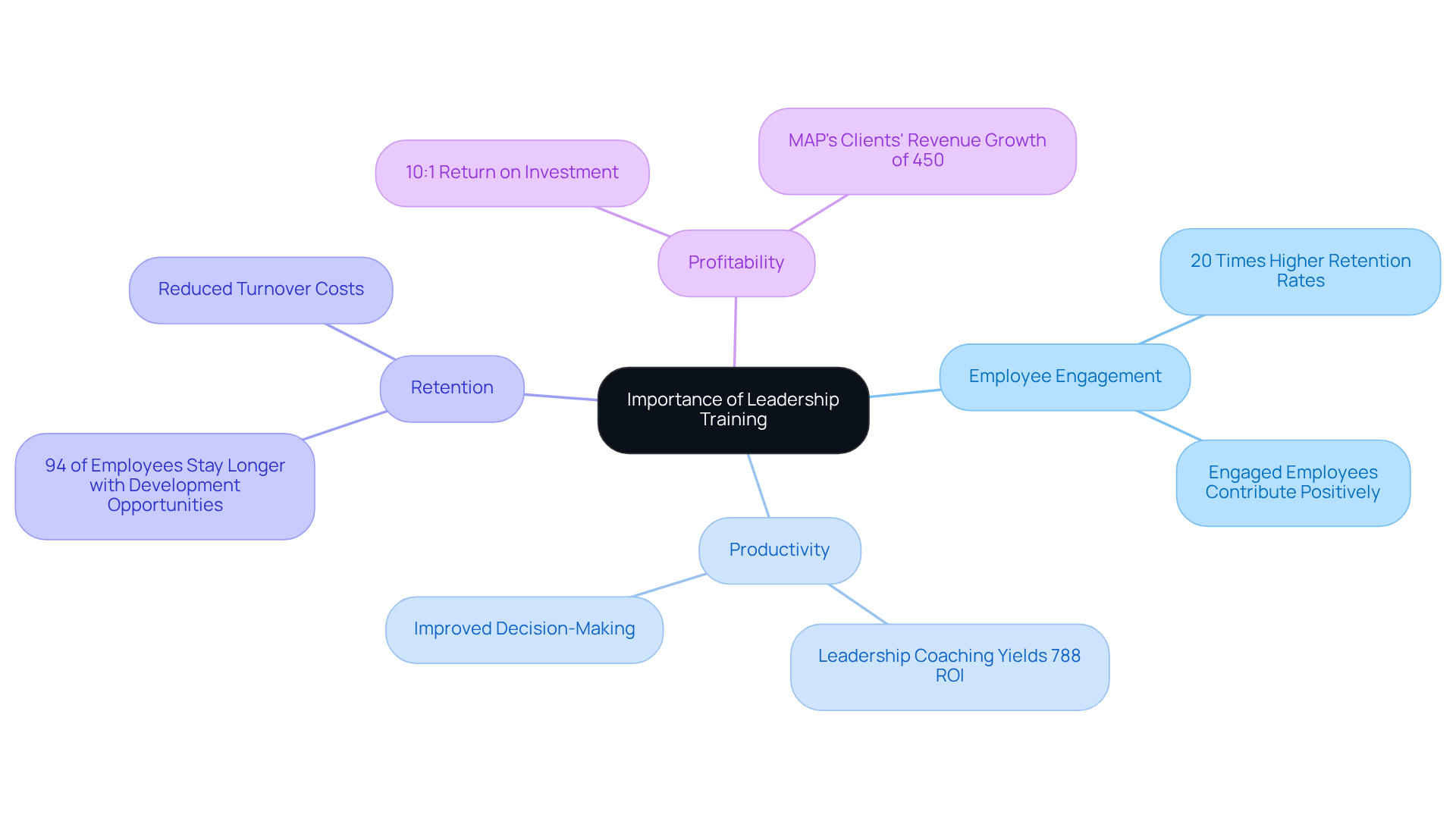 The central node represents the main idea of leadership training. Each branch shows how this training impacts different aspects of an organization, with further details and examples branching out from each key area.