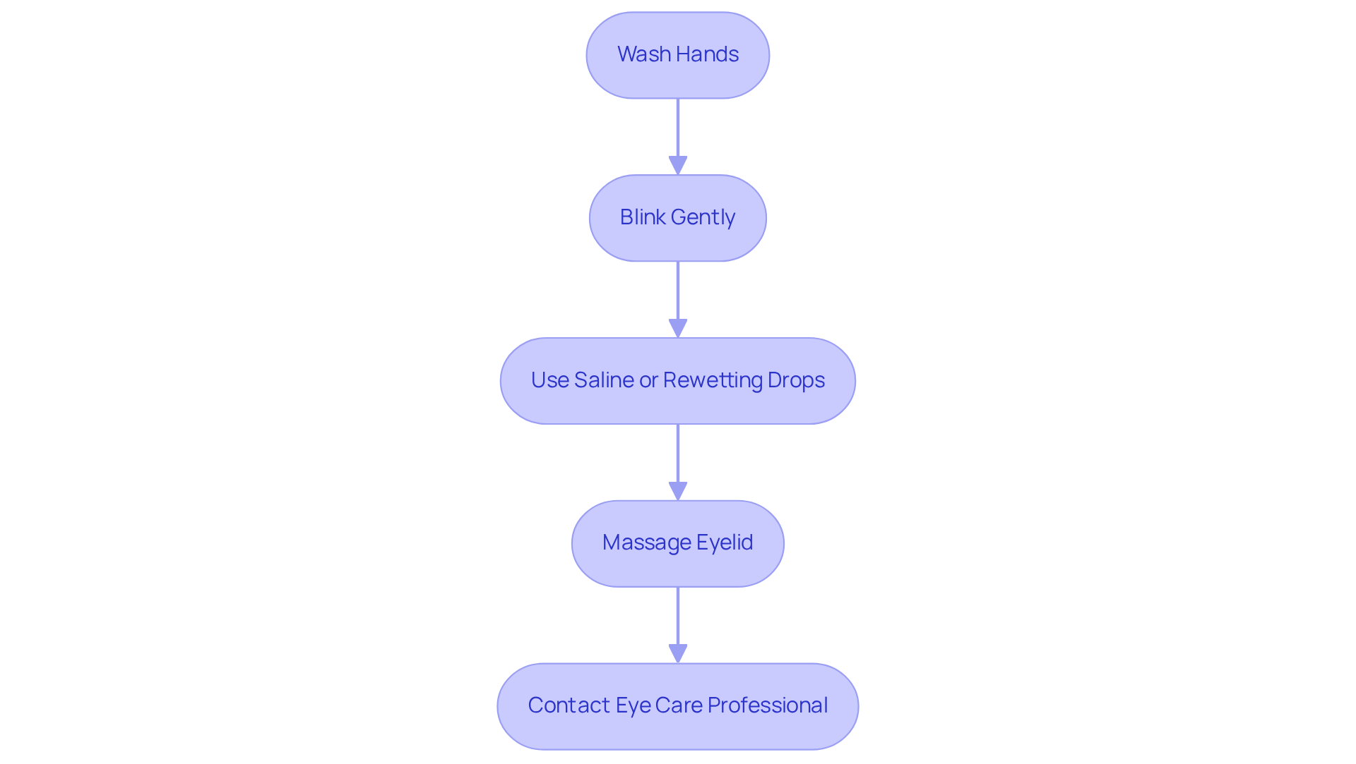 This flowchart guides you through the steps to take if your contact lens feels stuck. Start at the top and follow the arrows down to see what to do next. Each box represents a step you can take to help retrieve your lens safely.