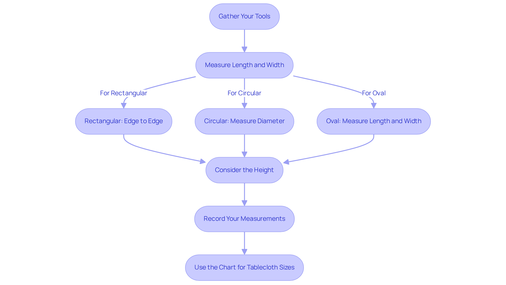 Follow the arrows from one step to the next to see how to measure your table accurately. Each box represents a key action in the measuring process. Follow the arrows from one step to the next to see how to measure your table accurately. Each box represents a key action in the measuring process.