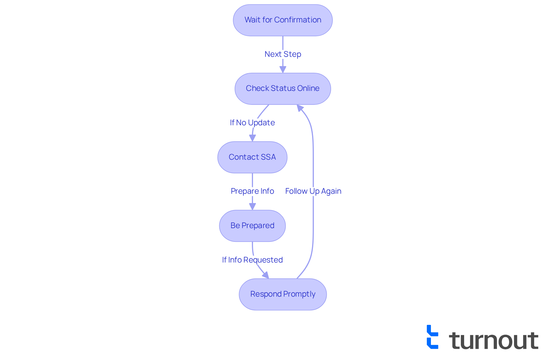 Each box represents a step in the follow-up process. Follow the arrows to see what to do next — the flowchart helps you stay on track and ensures nothing is overlooked.