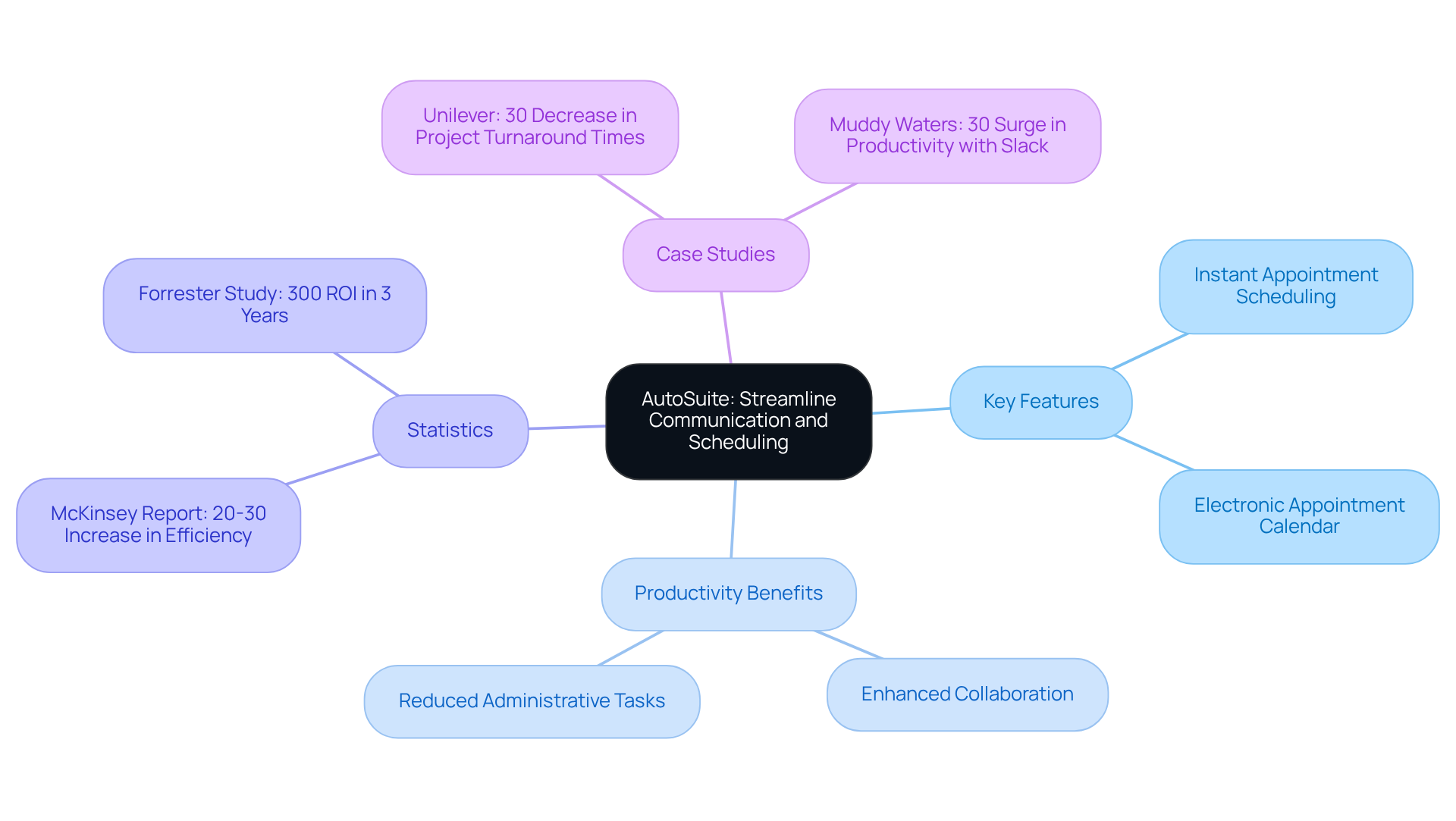 The central node represents AutoSuite, while the branches show its features, benefits, and supporting statistics. Each branch highlights how AutoSuite contributes to better communication and scheduling, making it easier to understand its impact on productivity.