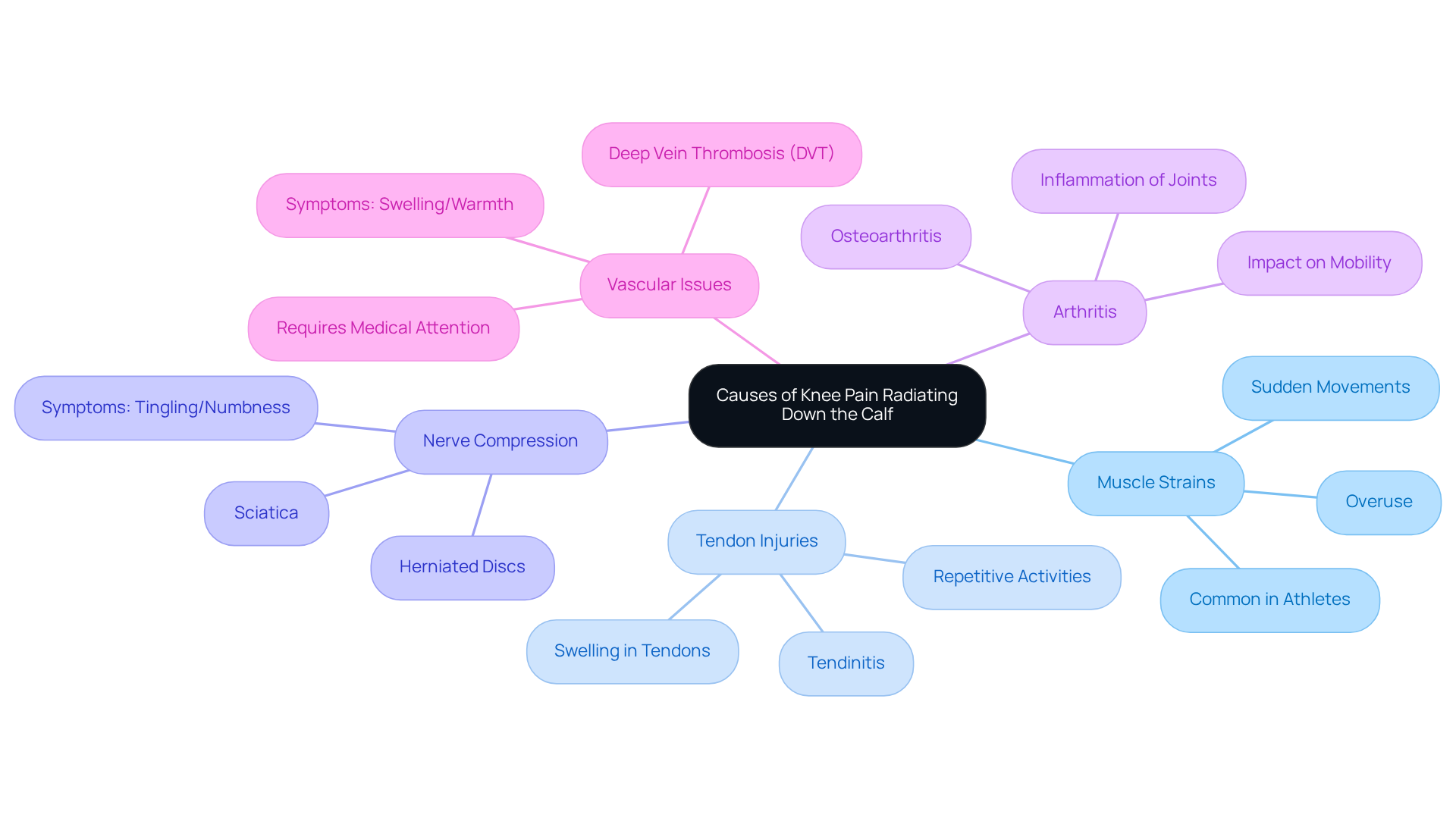 This mindmap starts with the main topic in the center and branches out to show different causes of knee pain. Each branch represents a specific cause, and the sub-branches provide more details about symptoms or related factors. It's a great way to visualize how these causes connect to the main issue. This mindmap starts with the main topic in the center and branches out to show different causes of knee pain. Each branch represents a specific cause, and the sub-branches provide more details about symptoms or related factors. It's a great way to visualize how these causes connect to the main issue.