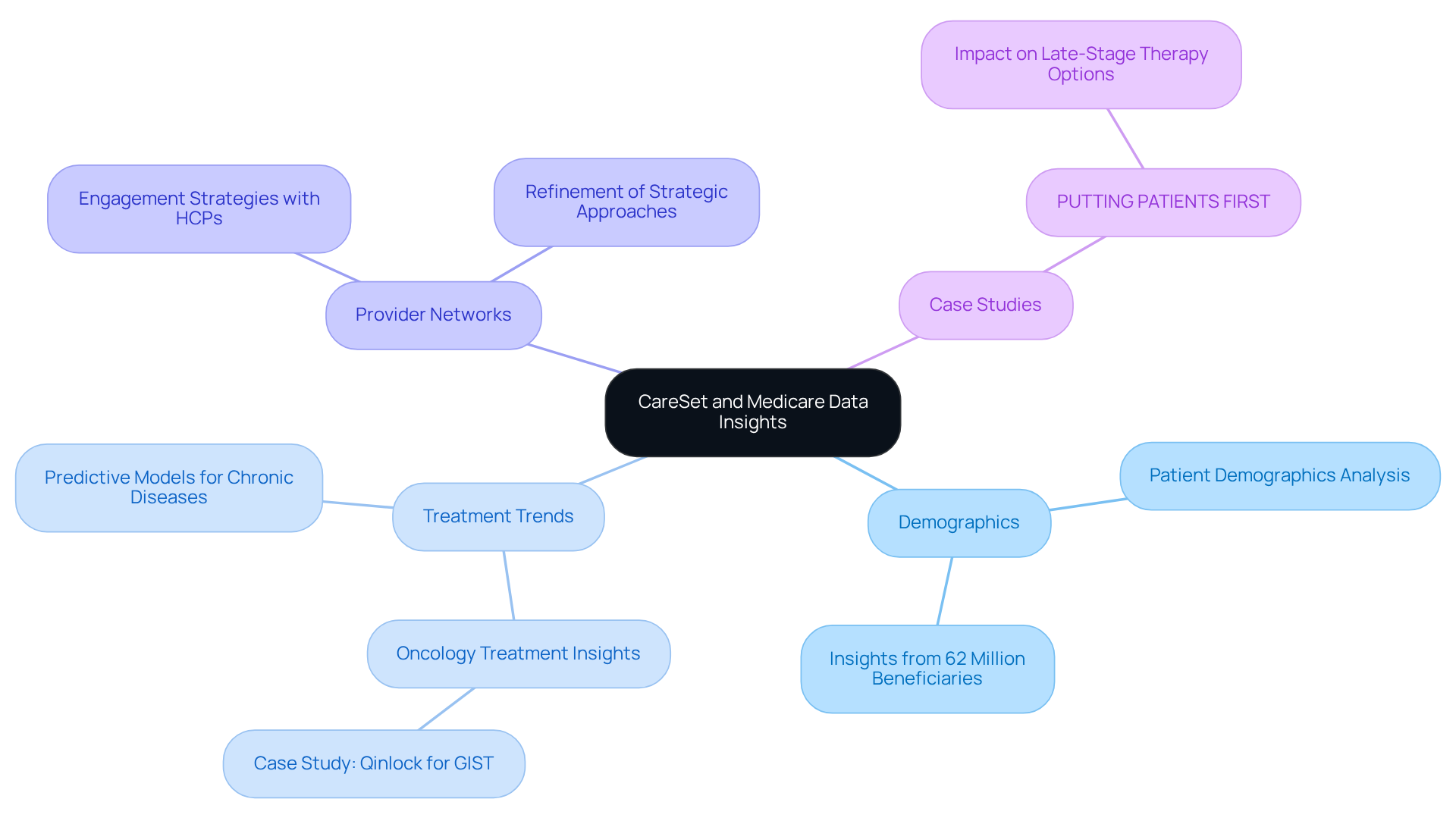 The center represents CareSet's core purpose, while the branches show different aspects of Medicare data insights and their applications in the biotech industry.
