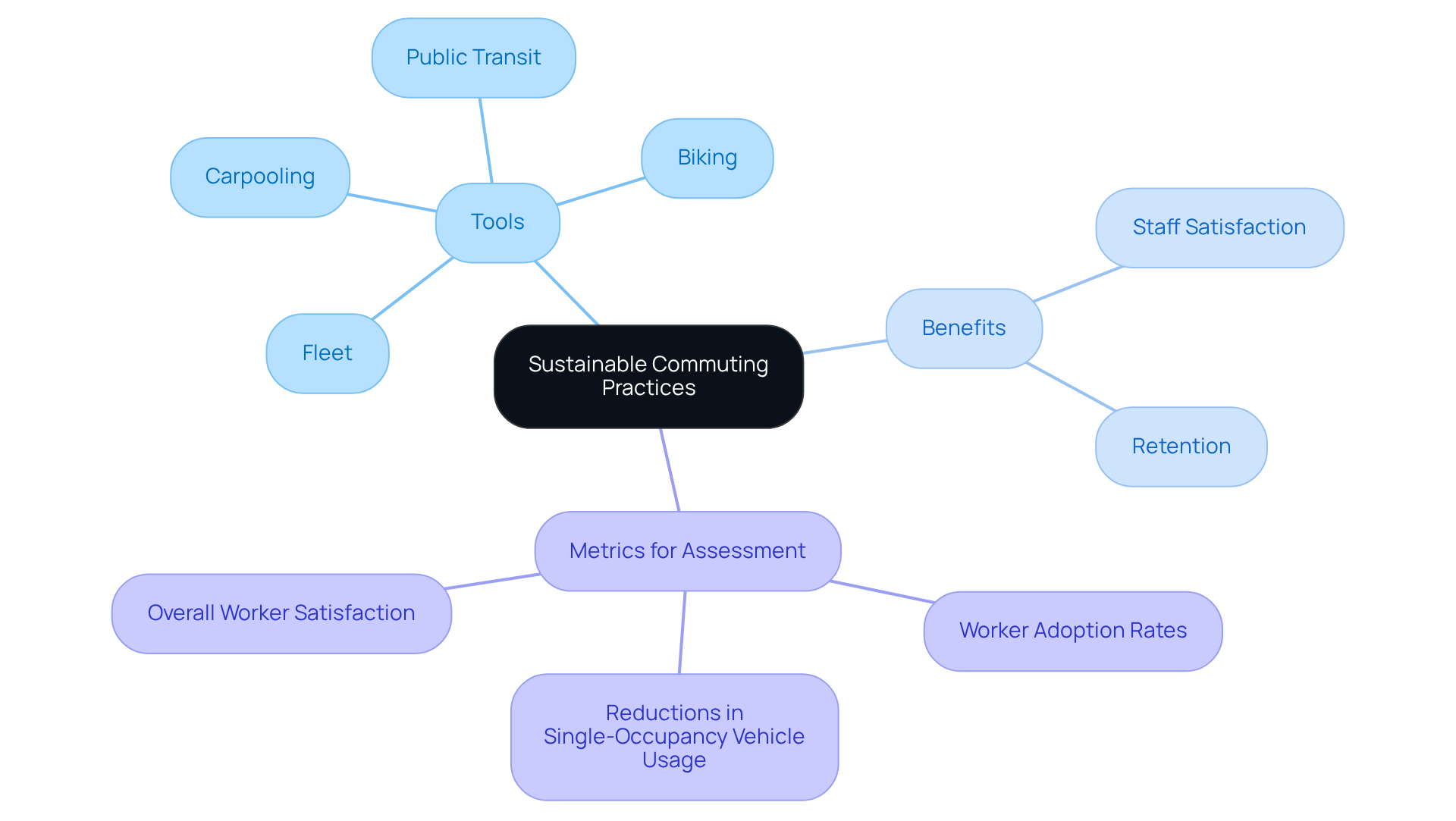 The center represents the main idea of promoting sustainable commuting. Each branch shows different aspects: tools available, benefits of these tools, and metrics to assess their effectiveness. Follow the branches to explore how each part contributes to the overall goal.