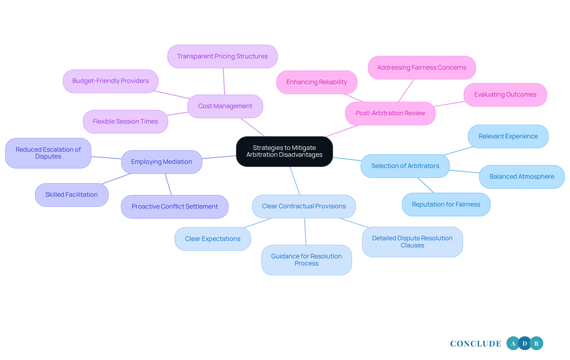 The central idea is about improving arbitration. Each branch represents a different strategy to help, and the sub-branches provide more details on why these strategies are important.