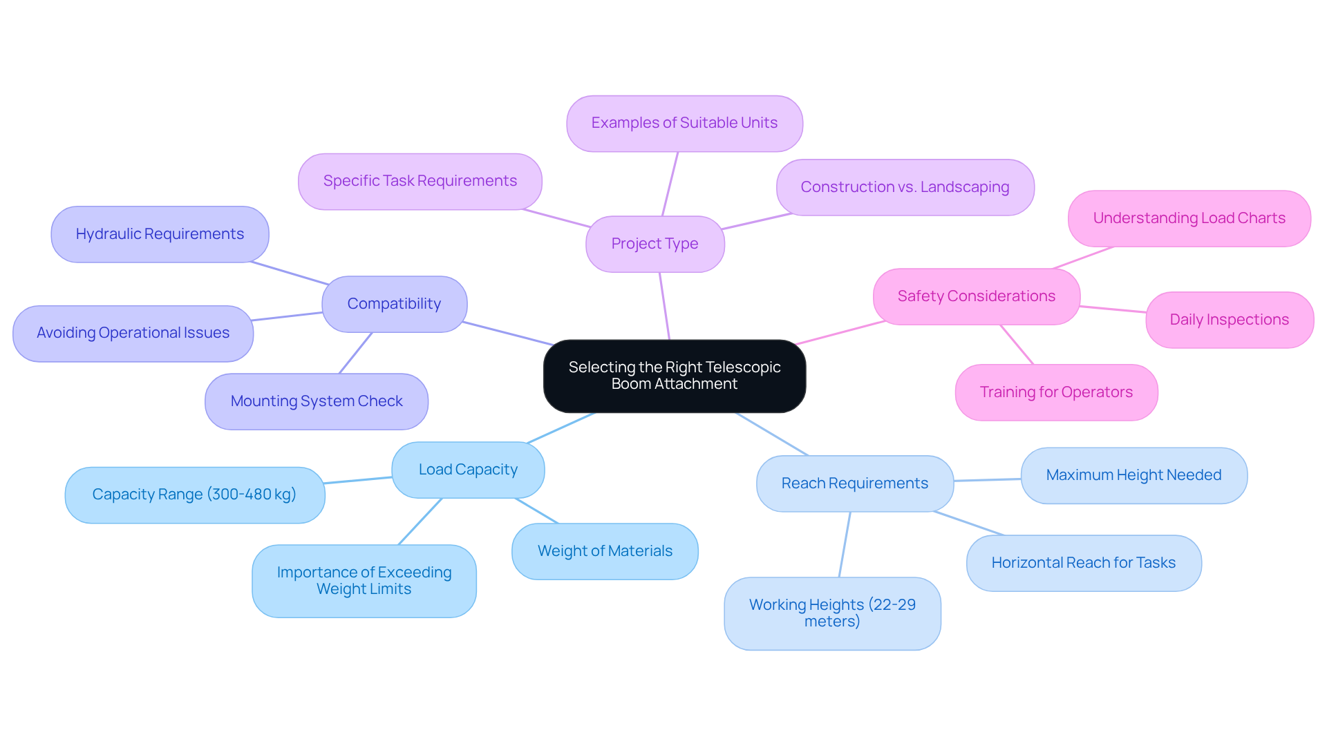 This mindmap helps you visualize the important factors to consider when choosing a telescopic boom attachment. Start at the center with the main topic, then follow the branches to explore each key factor and its details. Each color-coded branch represents a different consideration, making it easy to see how they all connect.