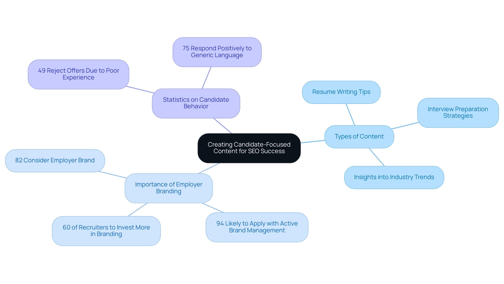 Each branch represents a key component of candidate-focused content for SEO, with sub-branches illustrating specific strategies and statistics.