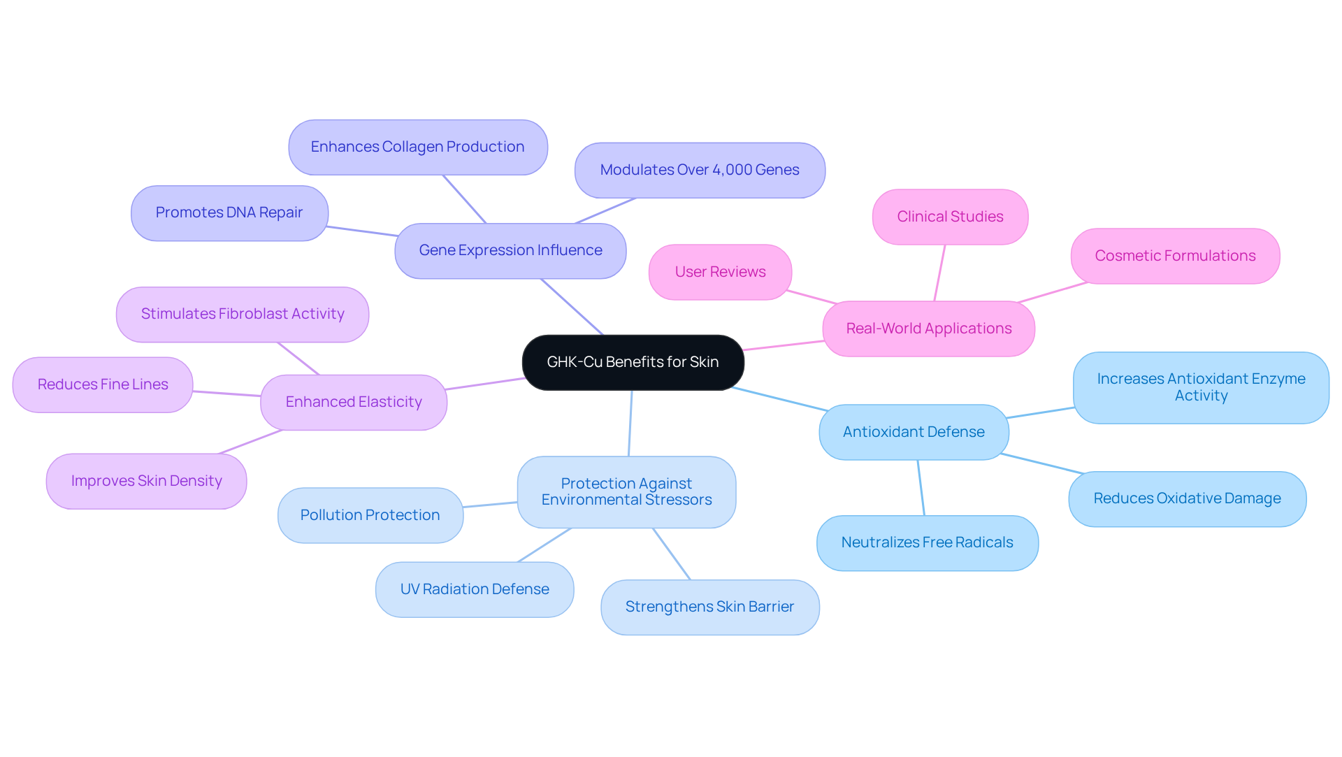 The central node represents GHK-Cu, and each branch shows a different benefit or aspect of its use in skincare. Follow the branches to explore how this peptide can help maintain youthful skin and combat aging. The central node represents GHK-Cu, and each branch shows a different benefit or aspect of its use in skincare. Follow the branches to explore how this peptide can help maintain youthful skin and combat aging.