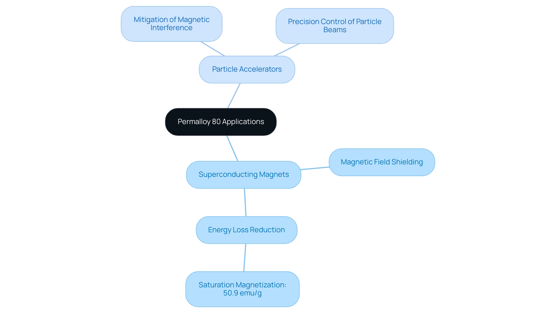 The central node represents Permalloy 80, with branches showing its applications in superconducting magnets and particle accelerators, highlighting key features and benefits.