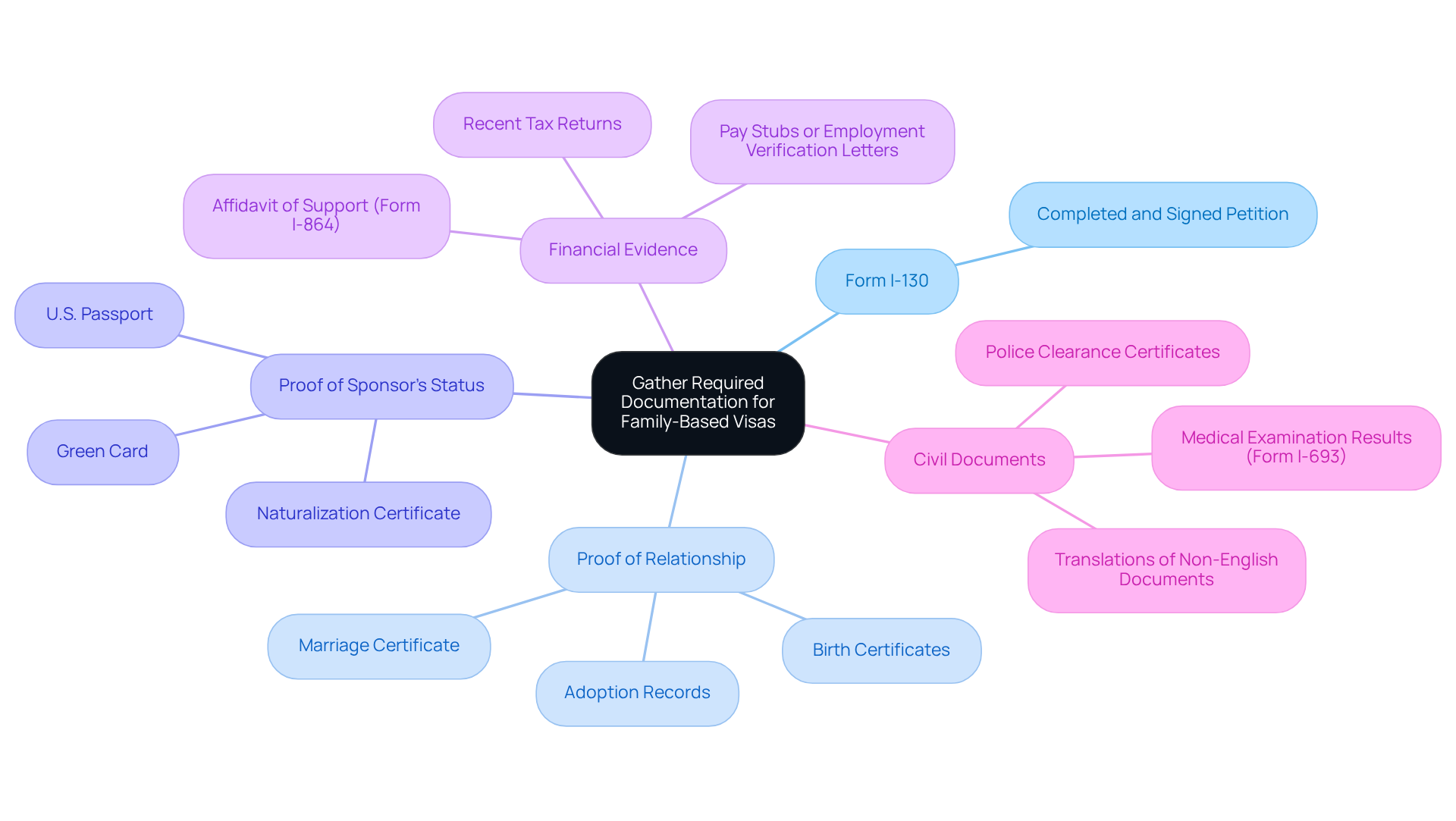 This mindmap shows the different types of documents you need for family-based visas. Start at the center with the main topic, then follow the branches to see each category and the specific documents that fall under it. It's designed to help you understand what you need to gather without feeling overwhelmed.