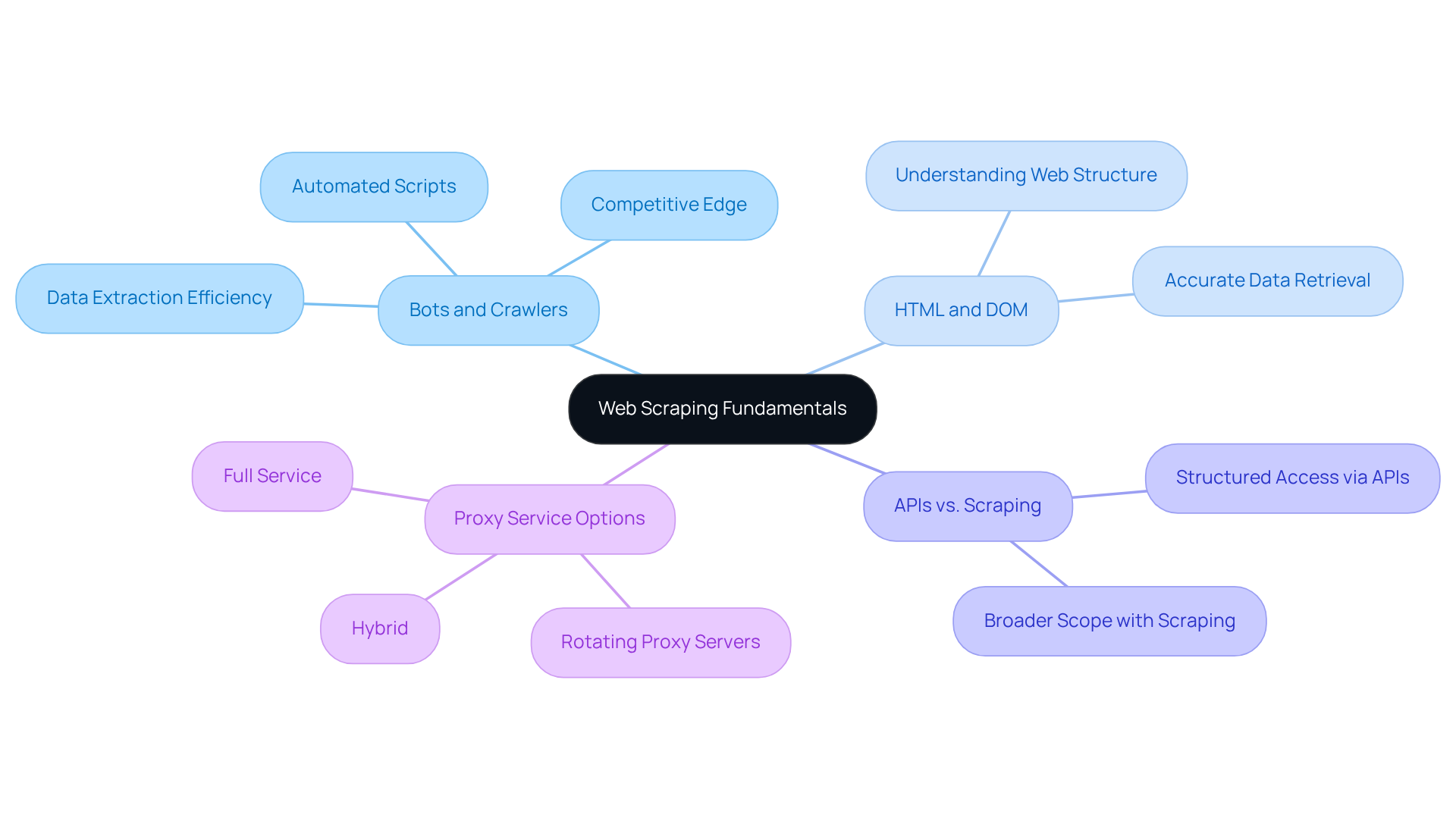 The center represents the main topic of web scraping. Each branch shows a key concept or service option, with further details branching out to provide more information. This layout helps you see how everything connects.