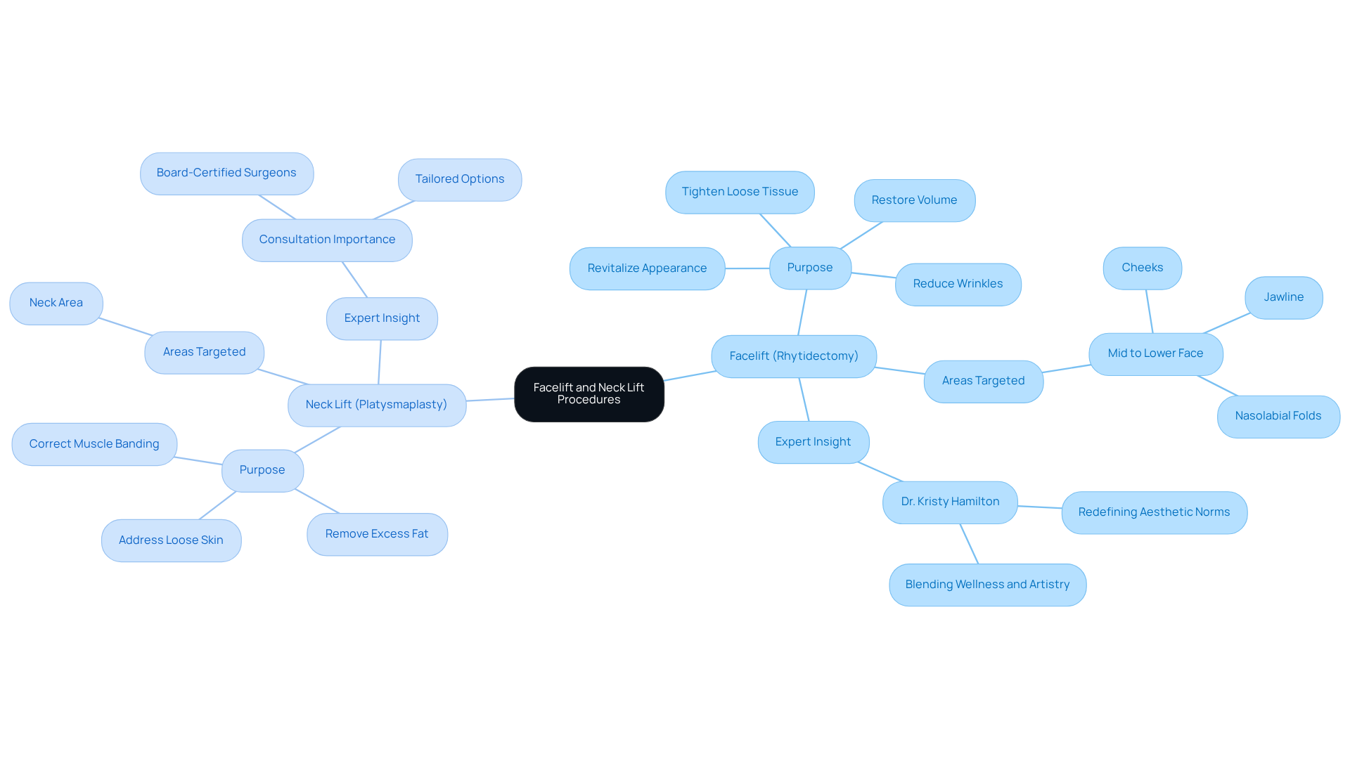 The central node represents the main topic, while the branches show the specific details about each procedure. Follow the branches to understand the unique aspects of facelifts and neck lifts. The central node represents the main topic, while the branches show the specific details about each procedure. Follow the branches to understand the unique aspects of facelifts and neck lifts.