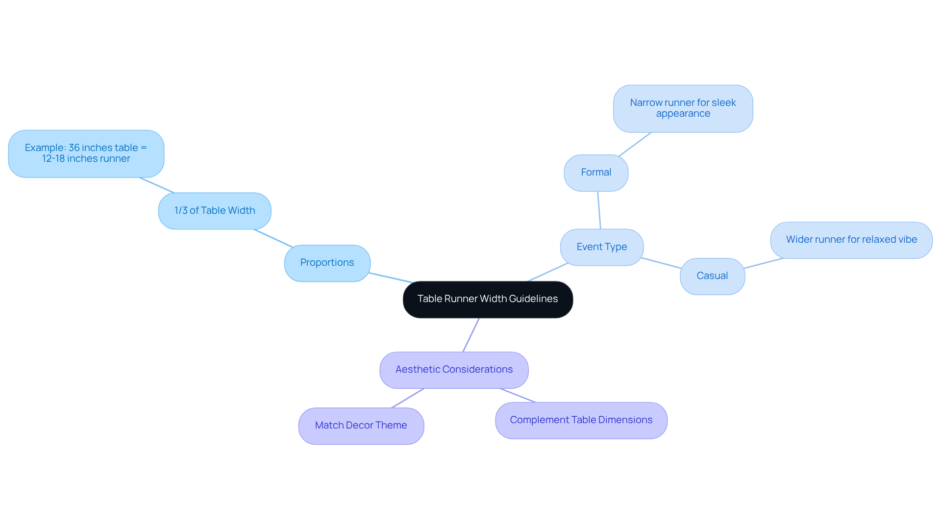 The center shows the main topic, and the branches provide details on how to choose the right width based on table size and event type. Follow the branches to explore each aspect of your decision.