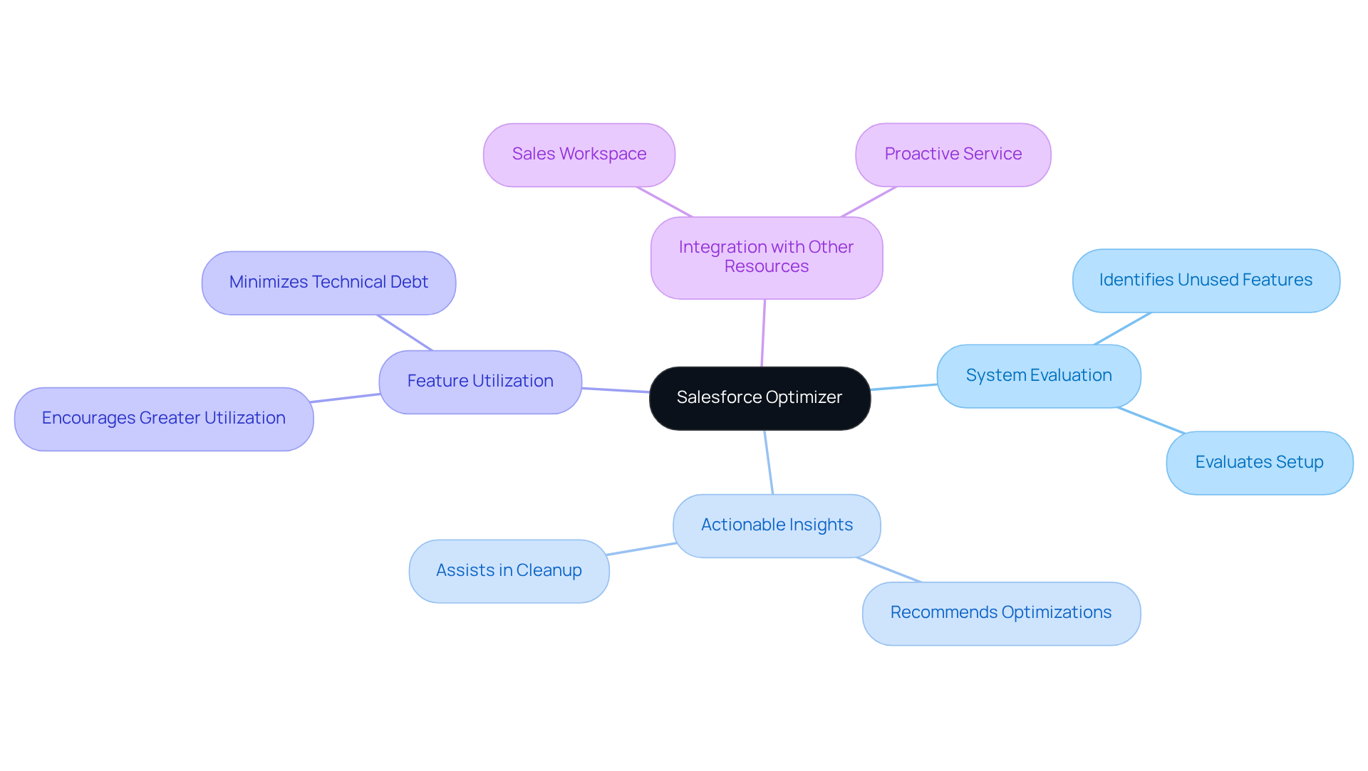 Start at the center with the Salesforce Optimizer, then explore the branches to see how it evaluates systems, provides insights, and integrates with other tools to improve performance.
