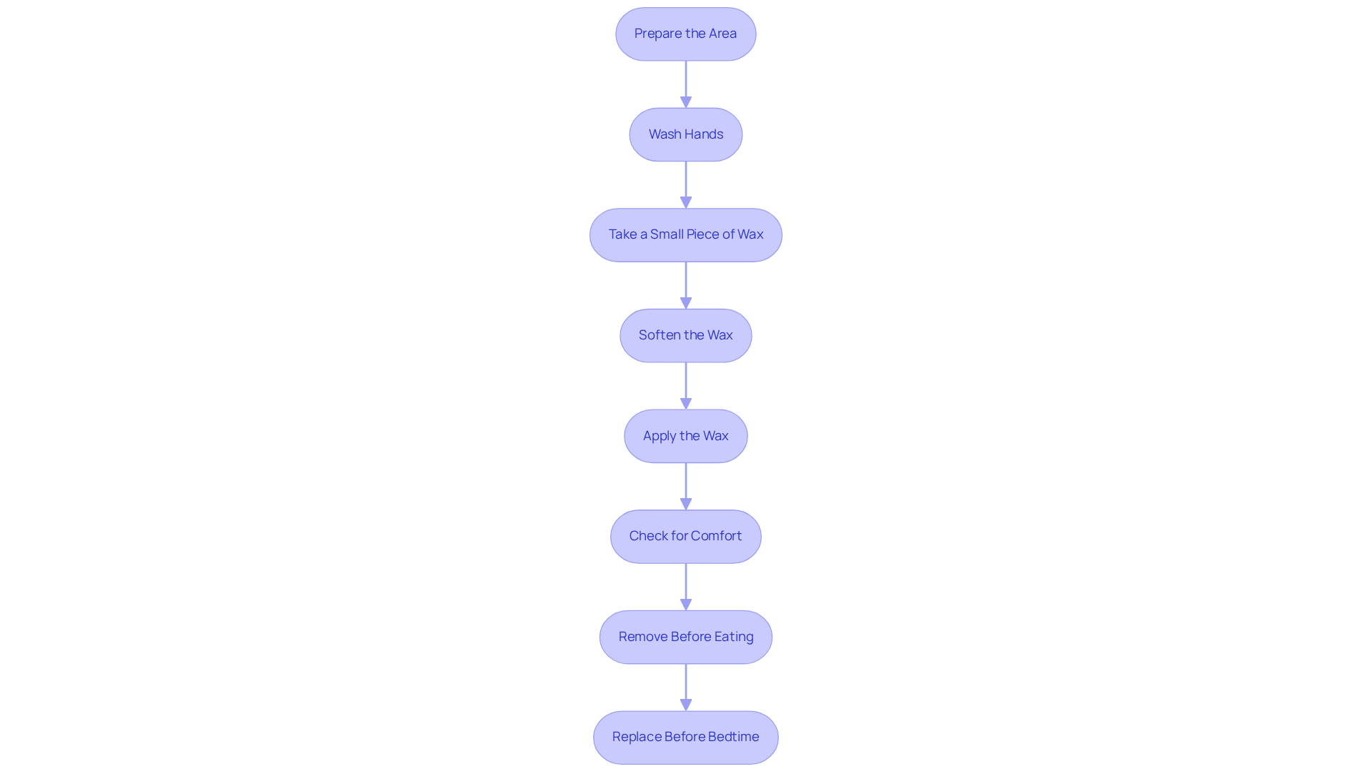 Each box represents a step in applying orthodontic wax. Follow the arrows to see the order of actions, helping your child stay comfortable while wearing braces. Each box represents a step in applying orthodontic wax. Follow the arrows to see the order of actions, helping your child stay comfortable while wearing braces.