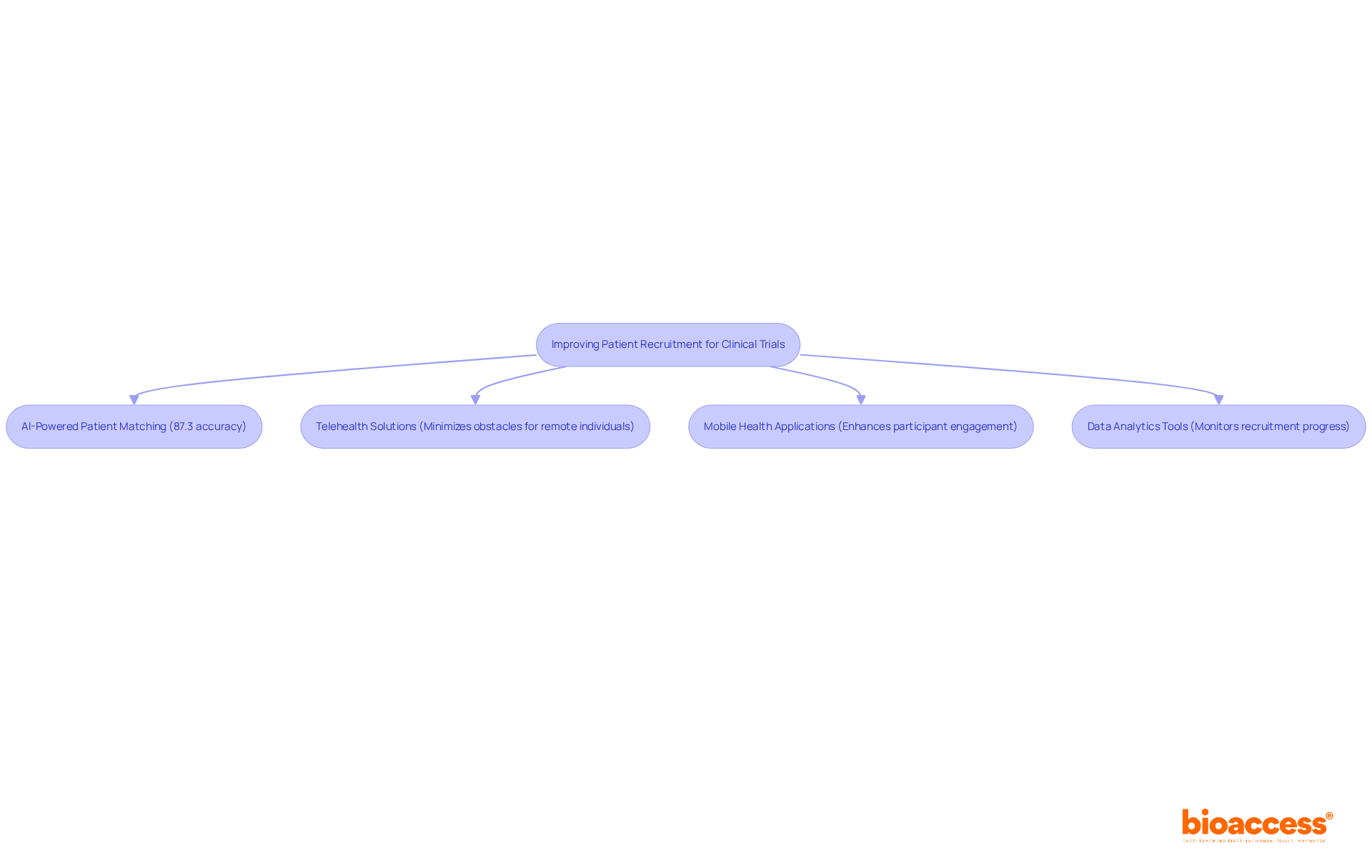 This flowchart shows how different technologies can help improve patient recruitment for clinical trials. Each box represents a specific technology and its contribution to the overall goal of enhancing recruitment and outcomes. Follow the arrows to see how each method connects to the main objective.