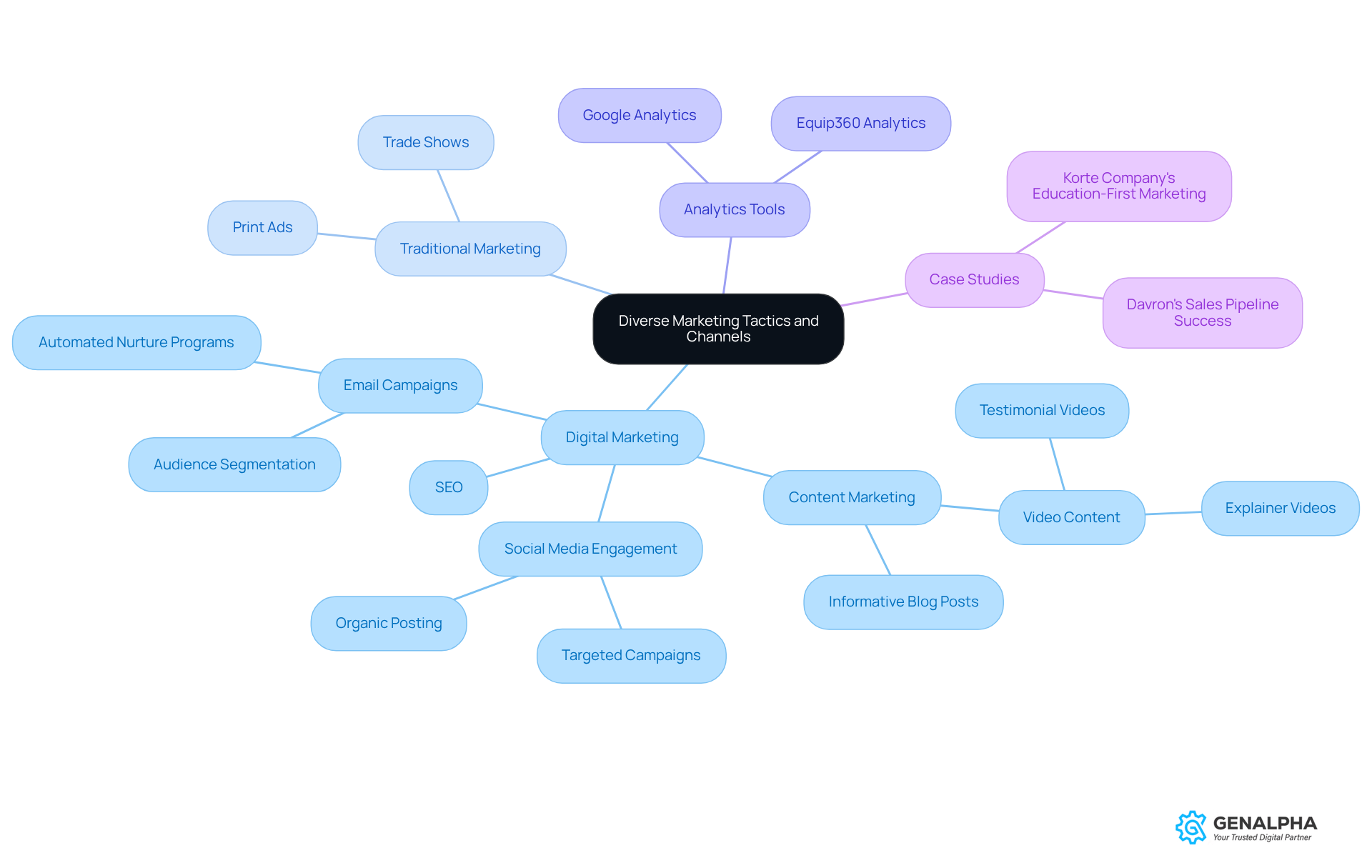 This mindmap illustrates various marketing strategies. The central idea is surrounded by branches that represent different tactics, both digital and traditional. Each tactic can be explored further to see how they contribute to effective marketing.
