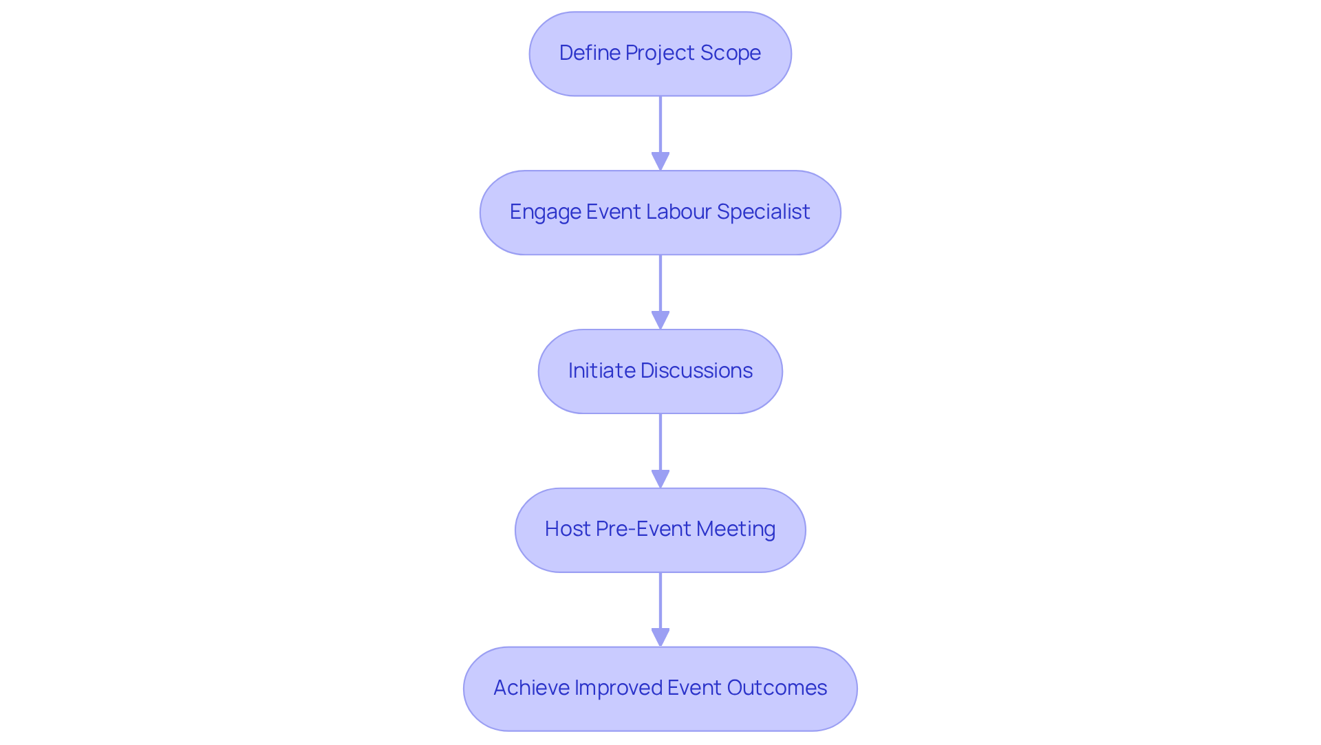 This flowchart outlines the steps to take for engaging skilled labor providers early in your event planning. Start with defining your project scope, then move through each step to see how they contribute to a successful event.