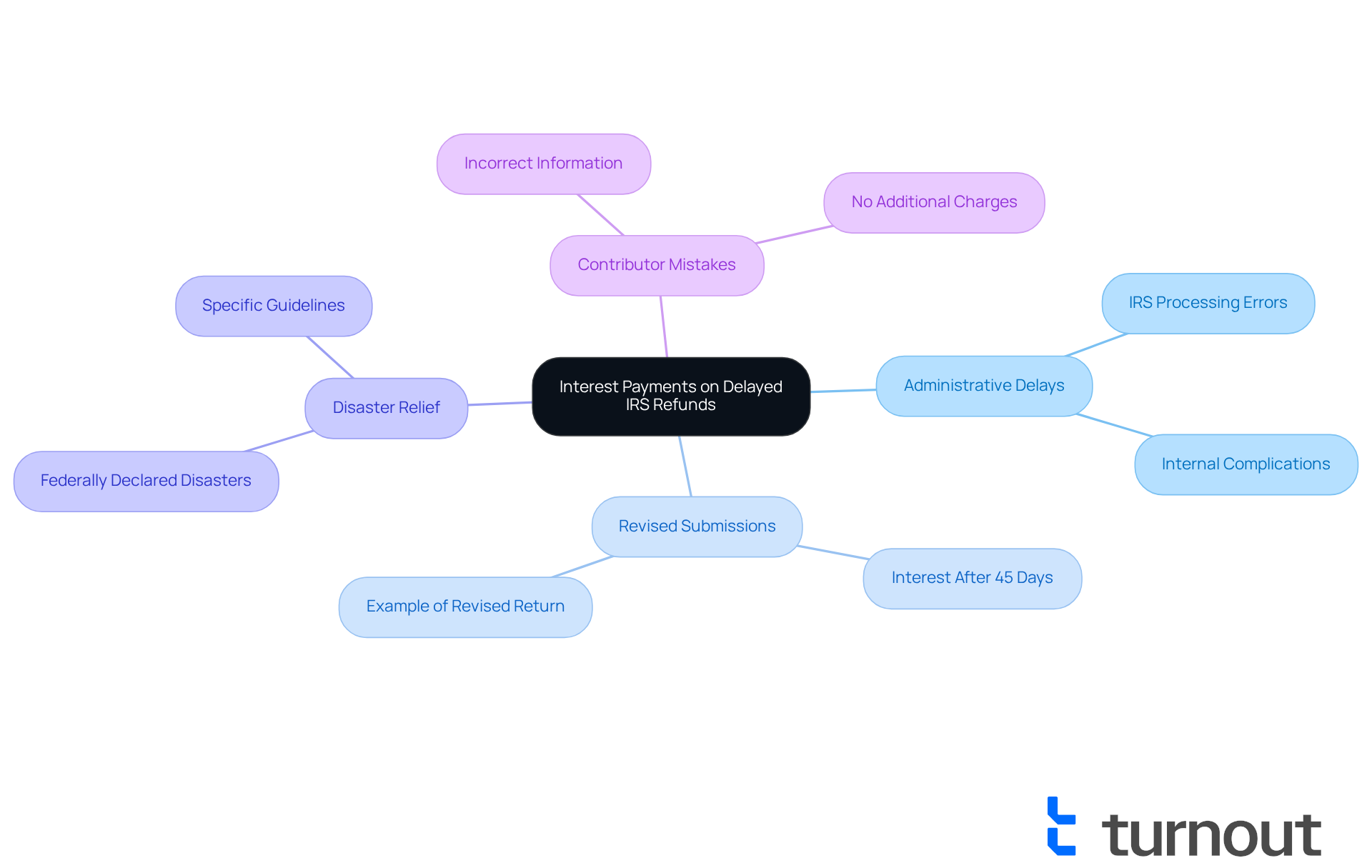 The center represents the main topic of interest payments. Each branch represents a specific exception or scenario, and the sub-points provide details on each situation. Follow the branches to grasp how different factors affect interest on delayed refunds. The center represents the main topic of interest payments. Each branch represents a specific exception or scenario, and the sub-points provide details on each situation. Follow the branches to grasp how different factors affect interest on delayed refunds.