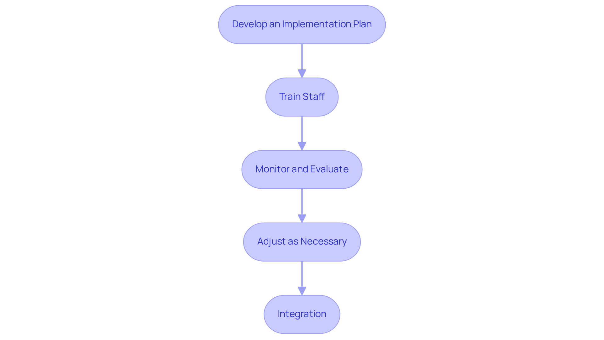 Each box represents a step in the implementation process. Follow the arrows to see how each step builds on the previous one, guiding you through the successful integration of the nursing note generator.
