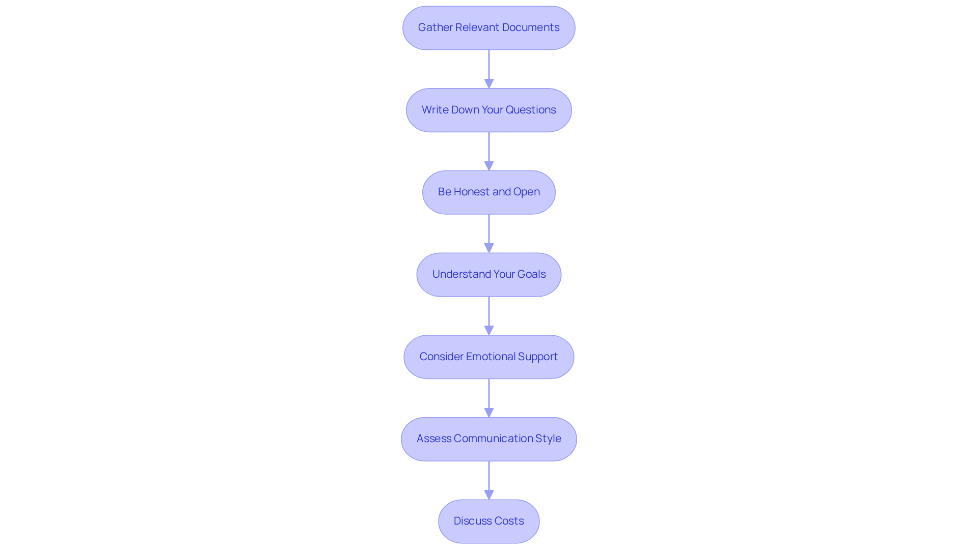 Each box represents a step you should take before meeting with a lawyer. Follow the arrows to see the order of steps, helping you prepare effectively for your consultation.
