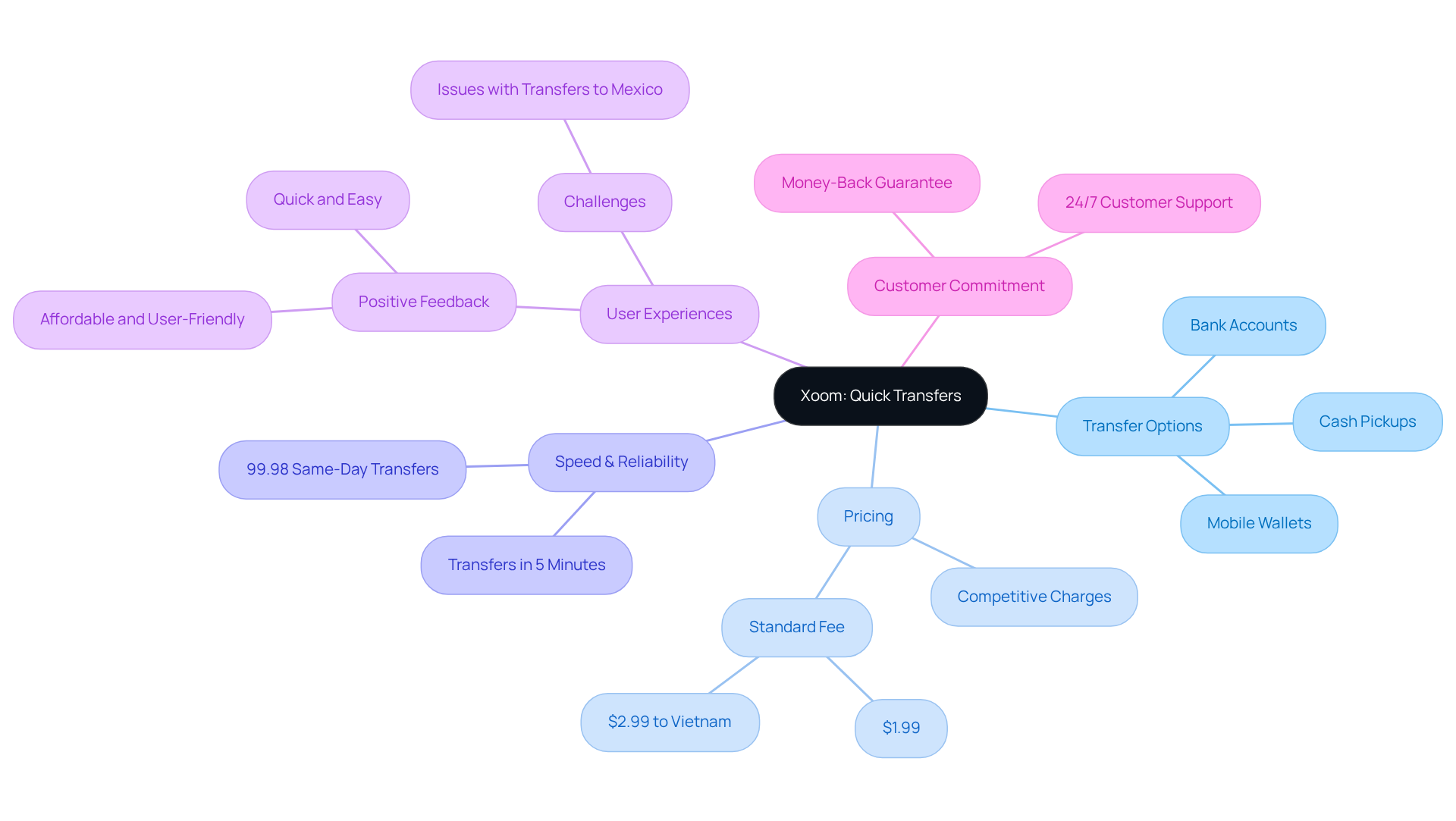 The central node represents Xoom's service, with branches showing different aspects like how you can transfer money, what it costs, how fast it is, what users think, and the company's promises. Follow the branches to explore each area.