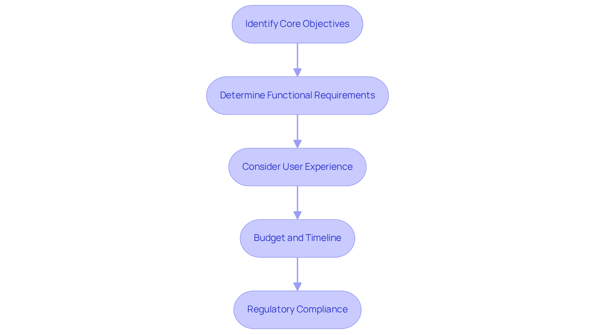 Each box represents a crucial step in the process of defining your software needs. Follow the arrows to see how each step leads to the next, guiding you through the planning phase.