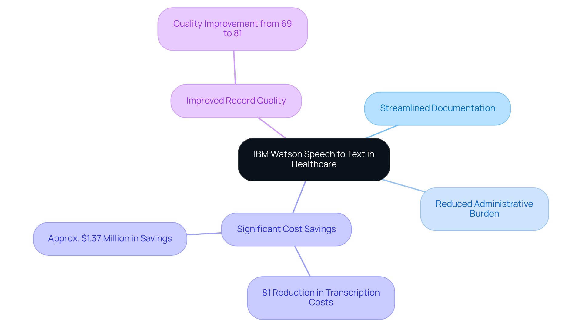 The central node represents the technology, while the branches show its main benefits. Each sub-branch provides specific details or statistics that illustrate the impact of these benefits, making it easy to understand how this technology can enhance healthcare.