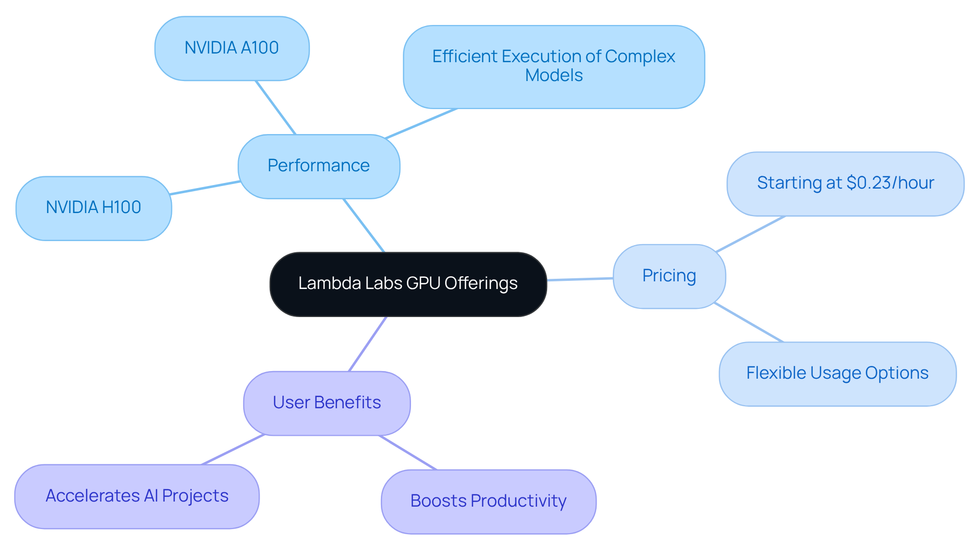 Start at the center with Lambda Labs' offerings, then explore the branches to see how performance, pricing, and user benefits connect to enhance machine learning capabilities.