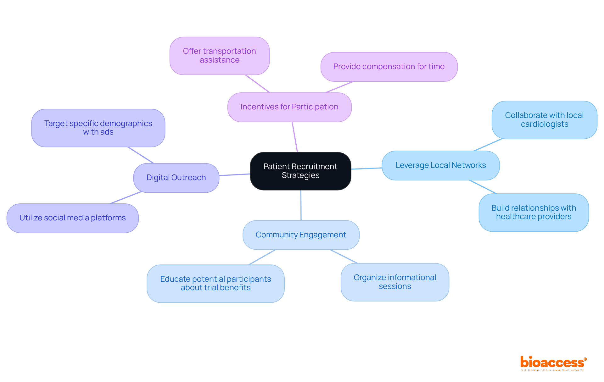 The central node represents the overall goal of improving patient recruitment. Each branch shows a different strategy, and the sub-branches provide specific actions or considerations related to that strategy. This layout helps visualize how each approach contributes to the overall recruitment effort. The central node represents the overall goal of improving patient recruitment. Each branch shows a different strategy, and the sub-branches provide specific actions or considerations related to that strategy. This layout helps visualize how each approach contributes to the overall recruitment effort.