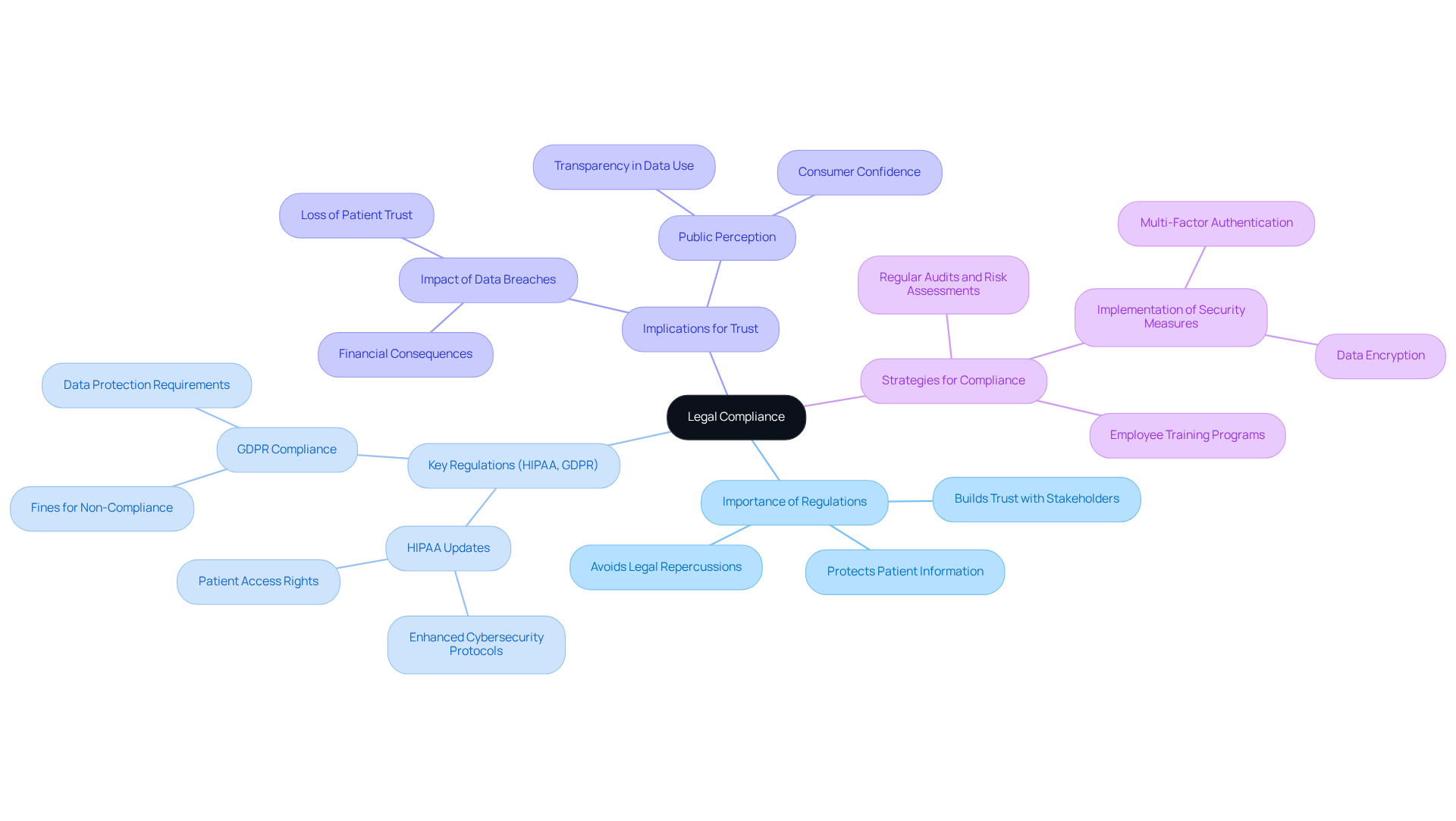 The central node represents the main concept of legal compliance. Each branch shows a key area of concern, and the sub-branches provide more specific details about those areas. Follow the branches to understand how they connect and interact. The central node represents the main concept of legal compliance. Each branch shows a key area of concern, and the sub-branches provide more specific details about those areas. Follow the branches to understand how they connect and interact.