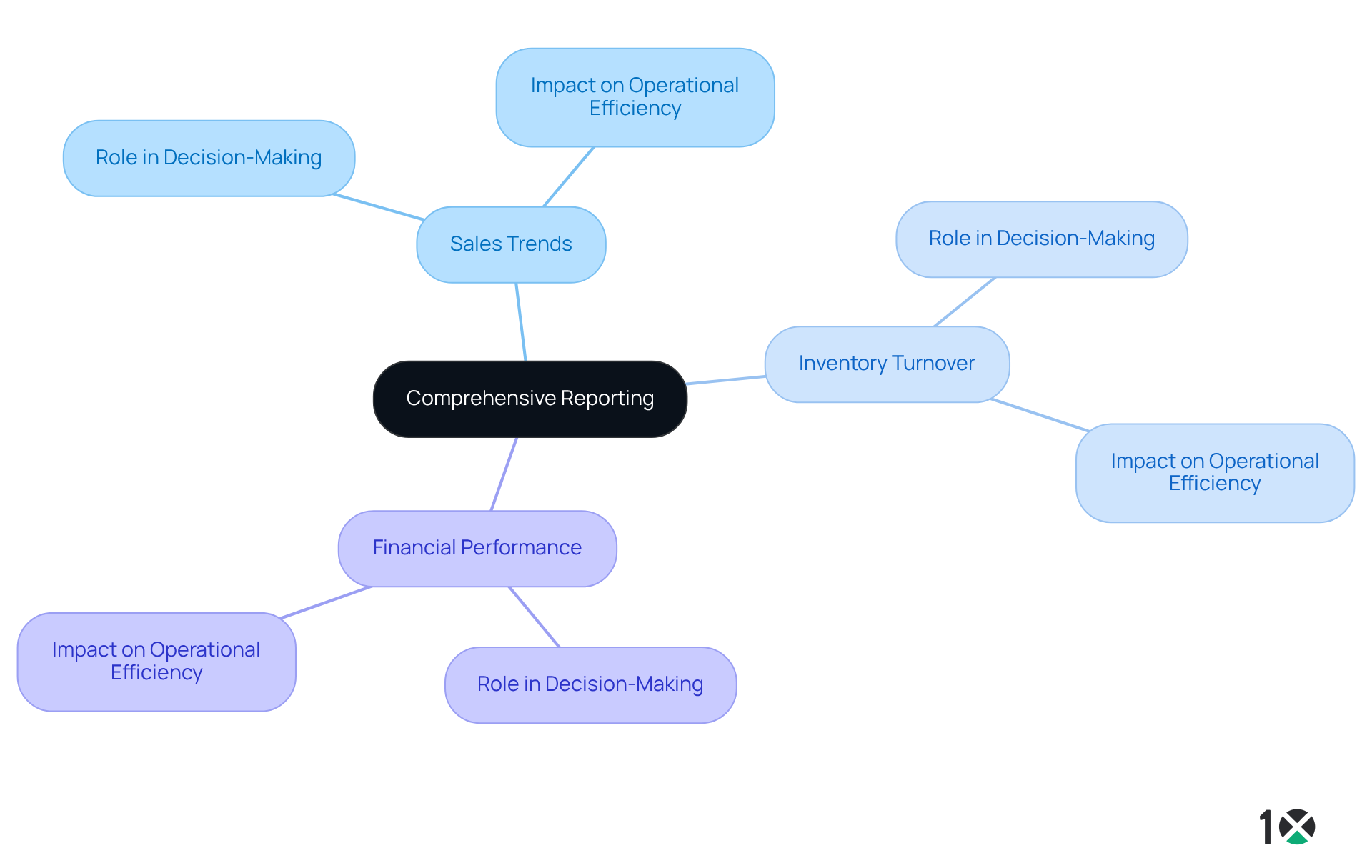 The center node represents the overall theme of reporting. The branches show key performance indicators that contribute to informed decision-making. Each KPI further expands into its role and benefits, illustrating how they work together to enhance business operations.