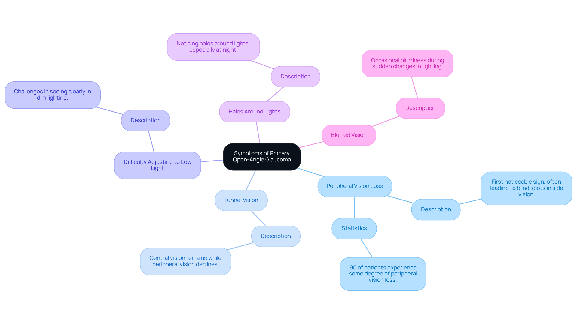 The center shows the main topic, and each branch represents a symptom. Follow the branches to learn about each symptom and its characteristics.