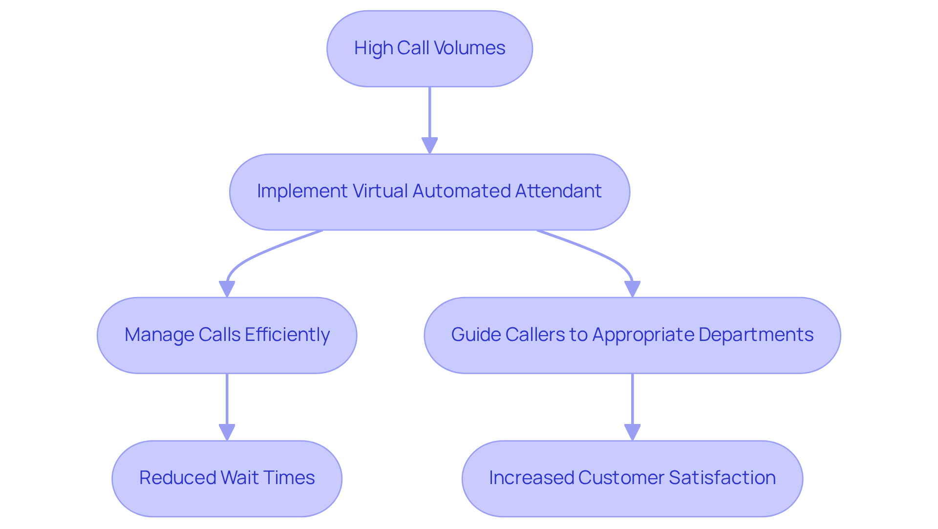 Follow the arrows to see how implementing a virtual automated attendant helps manage calls and improves customer service. Each step leads to better outcomes for both staff and guests. Follow the arrows to see how implementing a virtual automated attendant helps manage calls and improves customer service. Each step leads to better outcomes for both staff and guests.