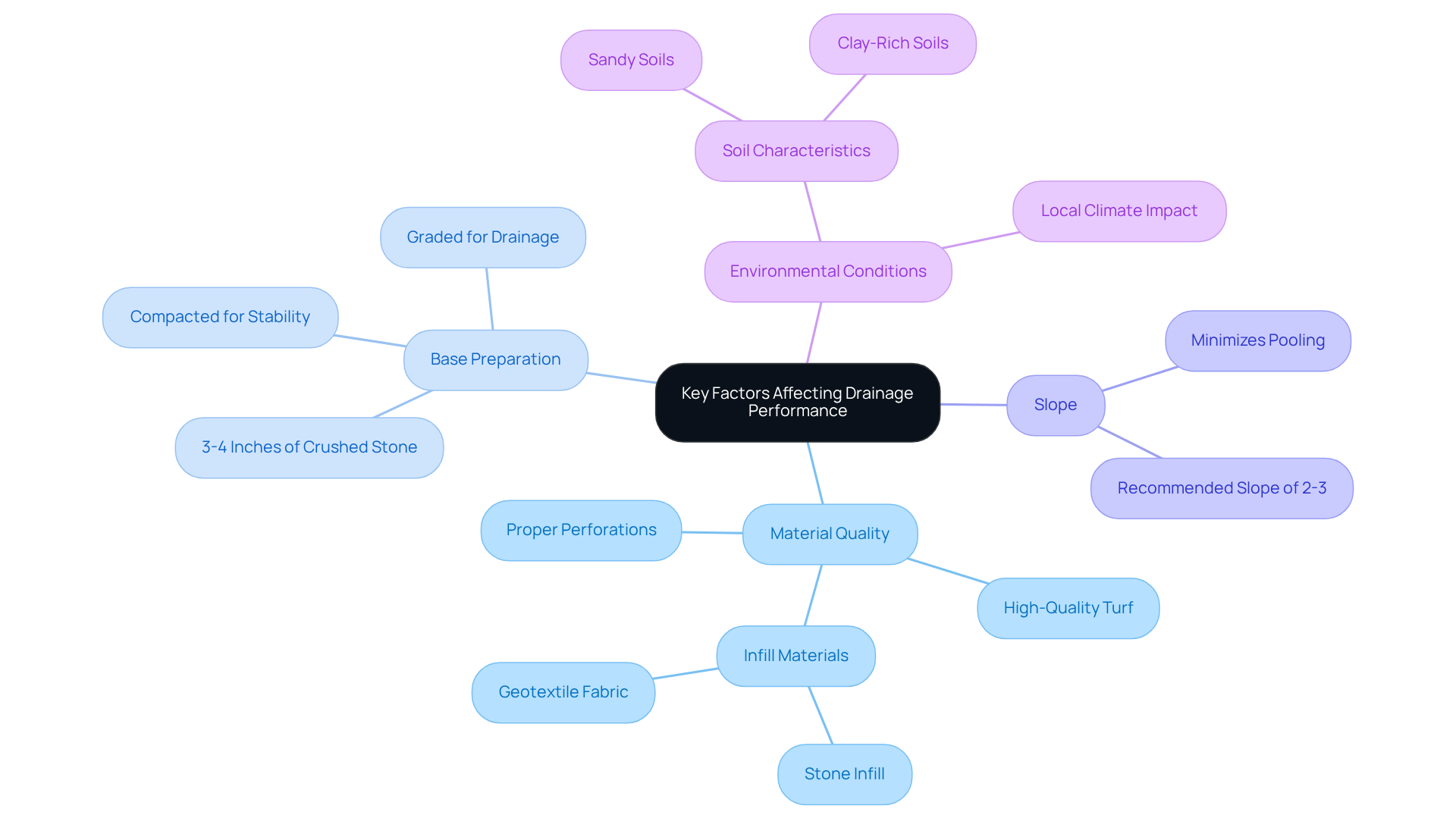 This mindmap starts with the main topic in the center and branches out to show the important factors that affect how well artificial turf drains. Each branch represents a different factor, and the sub-branches provide more details about each one. This helps you see how everything connects and what to consider for better drainage. This mindmap starts with the main topic in the center and branches out to show the important factors that affect how well artificial turf drains. Each branch represents a different factor, and the sub-branches provide more details about each one. This helps you see how everything connects and what to consider for better drainage.