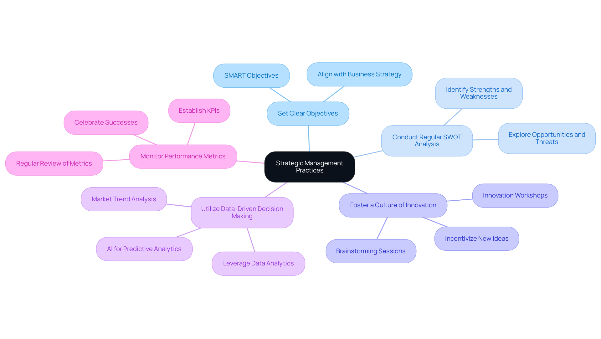 This mindmap starts with the central theme of strategic management practices. Each branch represents a key practice that leaders should focus on, and the sub-branches provide additional details or examples. Follow the branches to see how each practice contributes to enhancing operations in the chemical industry.