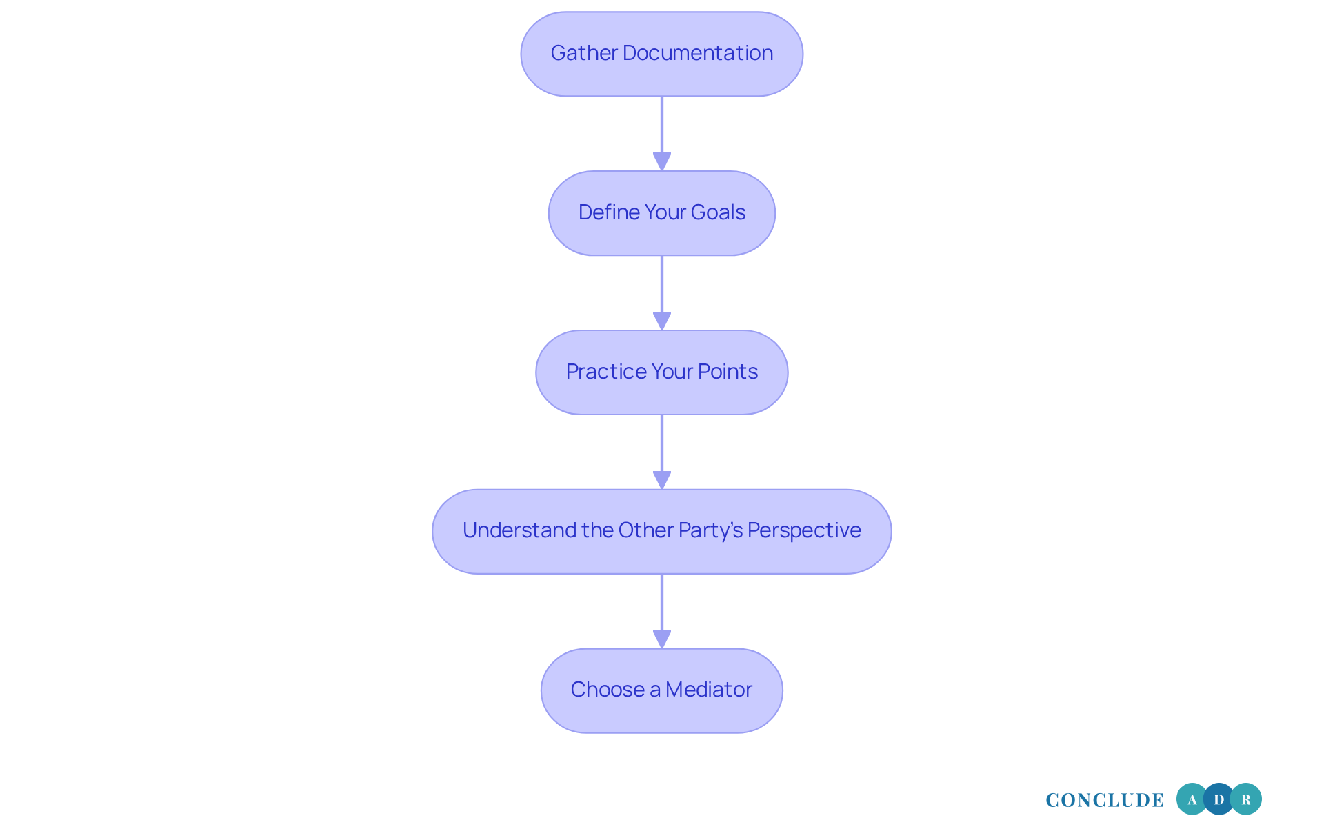Each box represents a crucial step in your preparation for mediation. Follow the arrows to see how to move from gathering documents to choosing a mediator, ensuring you're ready for a successful negotiation.