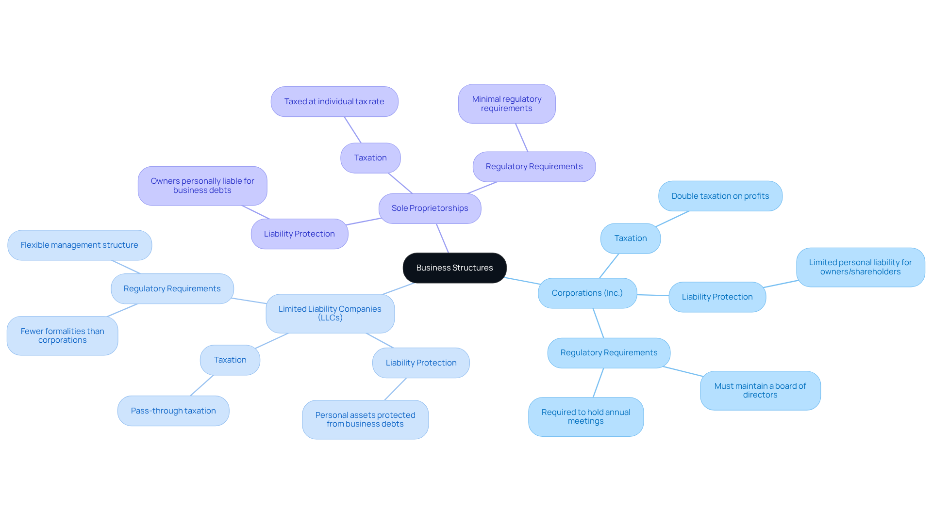 The central node represents the main topic of business structures. Each branch shows a different type of structure, and the sub-branches highlight important features. This helps you see at a glance how each structure differs. The central node represents the main topic of business structures. Each branch shows a different type of structure, and the sub-branches highlight important features. This helps you see at a glance how each structure differs.