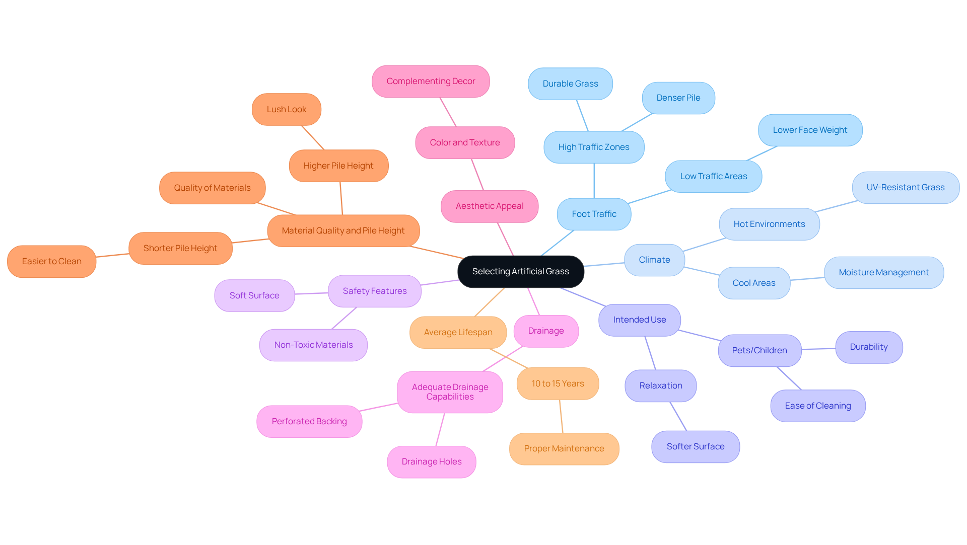 The central node represents the main topic of selecting artificial grass, while each branch highlights a key factor to consider. Follow the branches to explore specific considerations for each factor.