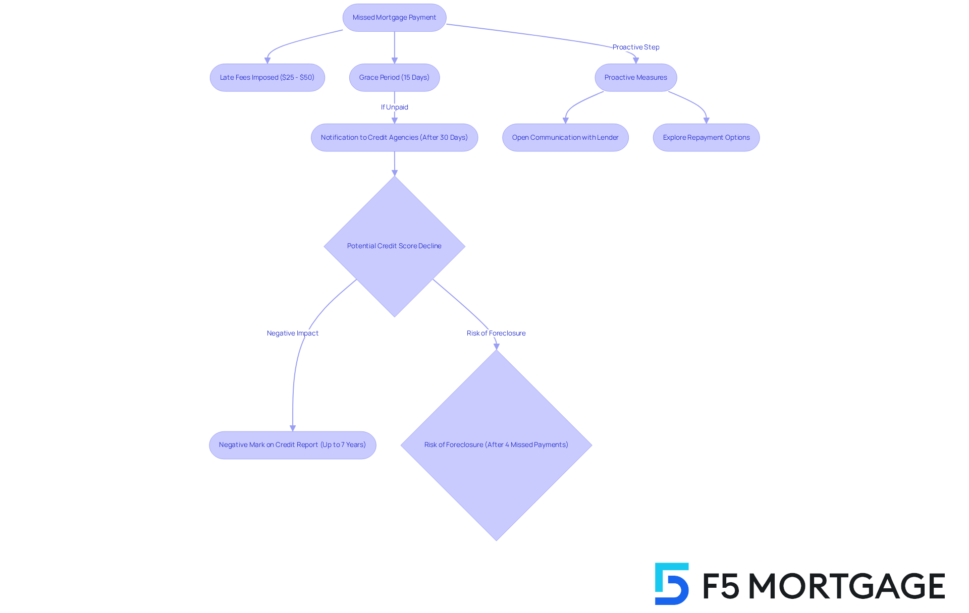 This flowchart shows the path you take if you miss a mortgage payment. Starting with the missed payment, follow the arrows to see potential late fees, credit score impacts, and the serious risk of foreclosure if payments aren't made on time. Proactive measures are highlighted to encourage quick action!