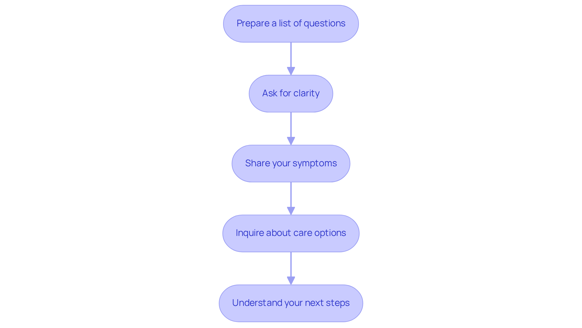 Each box in the flowchart represents a step you can take to communicate better with your healthcare provider about your MRI results. Follow the arrows to see the order of steps, starting from preparing your questions to understanding your next steps.